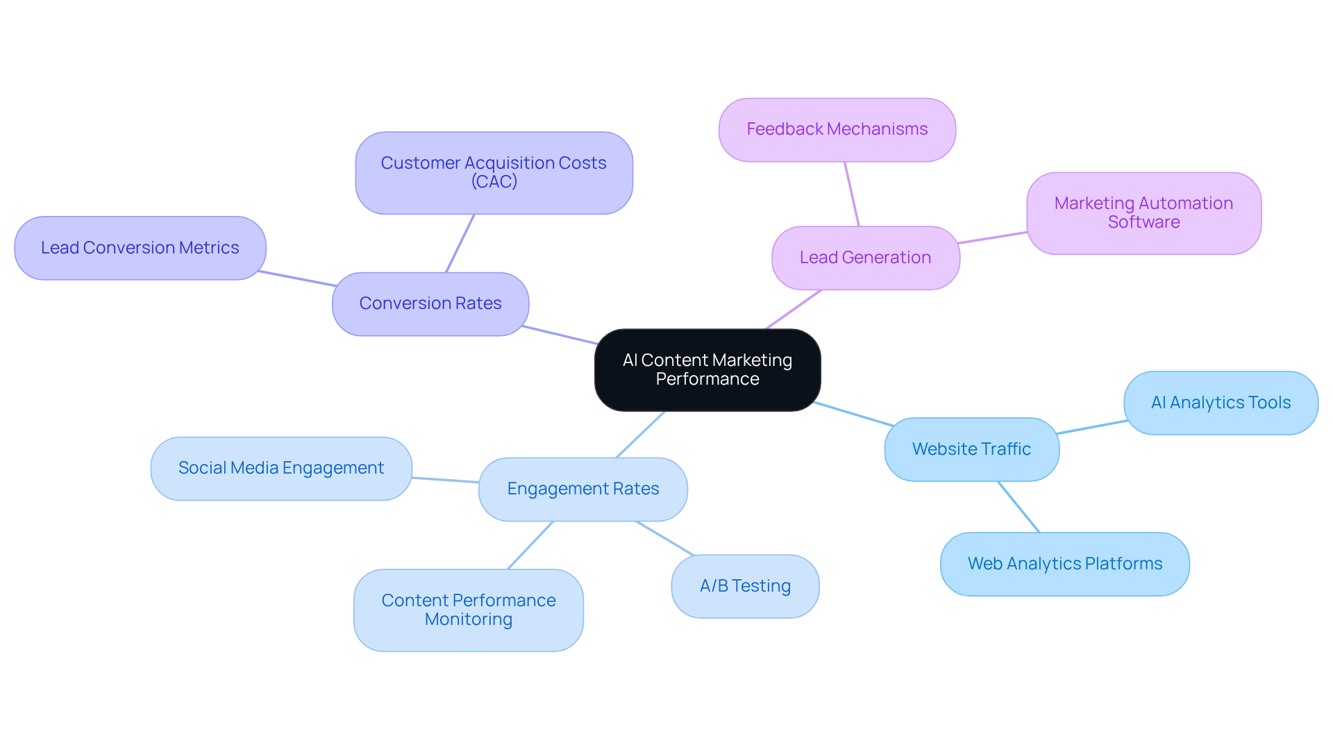 The center represents the overall goal of measuring performance, while each branch highlights key metrics and methods used to optimize marketing strategies. Follow the branches to see how each part contributes to the bigger picture of effective AI content marketing. The center represents the overall goal of measuring performance, while each branch highlights key metrics and methods used to optimize marketing strategies. Follow the branches to see how each part contributes to the bigger picture of effective AI content marketing.
