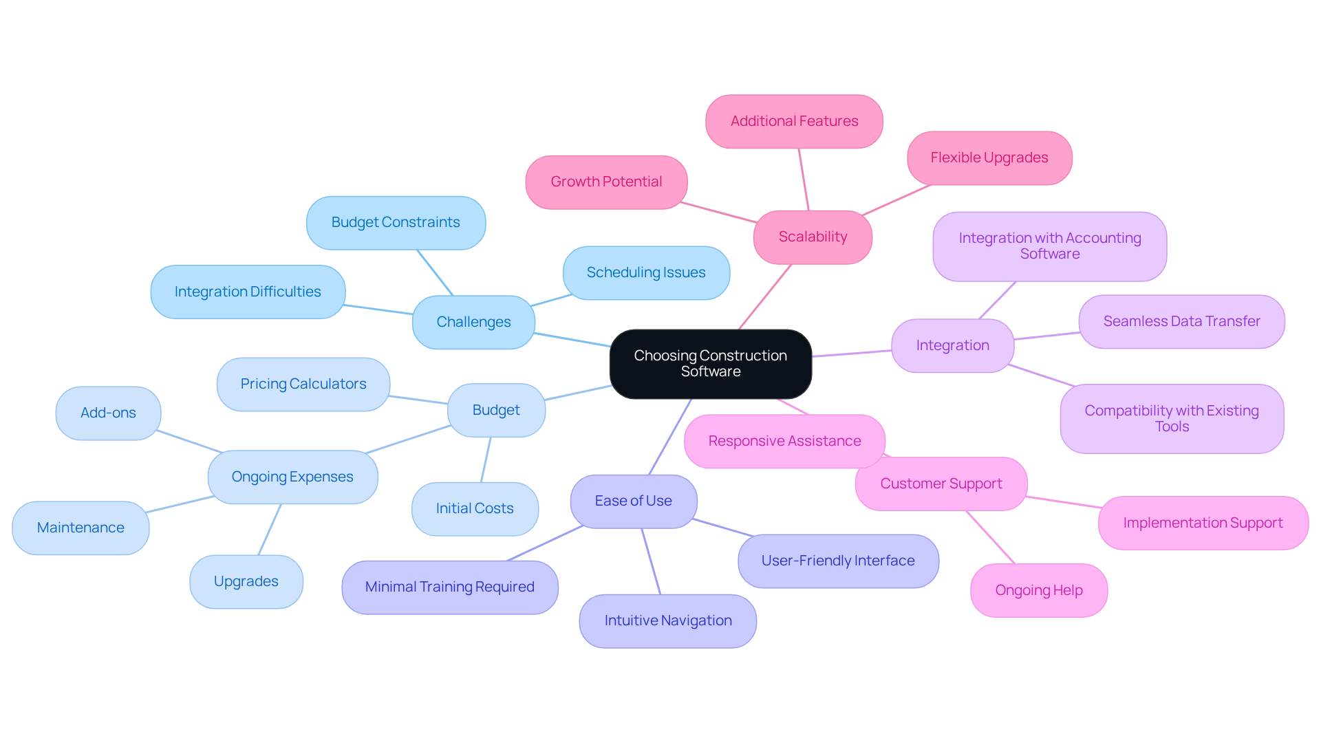 Start with the main topic in the center and follow the branches to explore important factors. Each branch represents a key consideration, with further details branching out to guide you through the selection process.