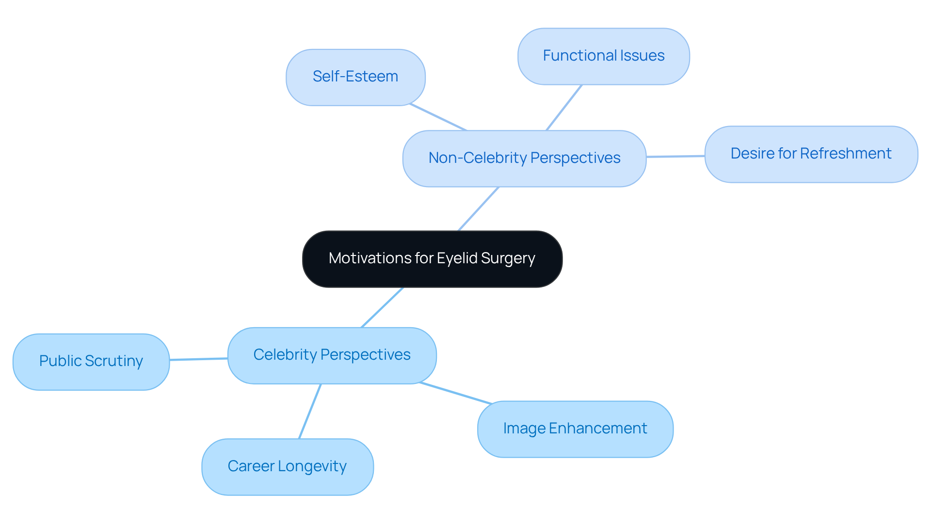 This mindmap illustrates the different reasons why celebrities and non-celebrities choose eyelid surgery. The central idea is surrounded by two main branches, each representing a group. Follow the branches to see the specific motivations for each group - celebrities often focus on public image, while non-celebrities are more concerned with personal reasons. This mindmap illustrates the different reasons why celebrities and non-celebrities choose eyelid surgery. The central idea is surrounded by two main branches, each representing a group. Follow the branches to see the specific motivations for each group - celebrities often focus on public image, while non-celebrities are more concerned with personal reasons.