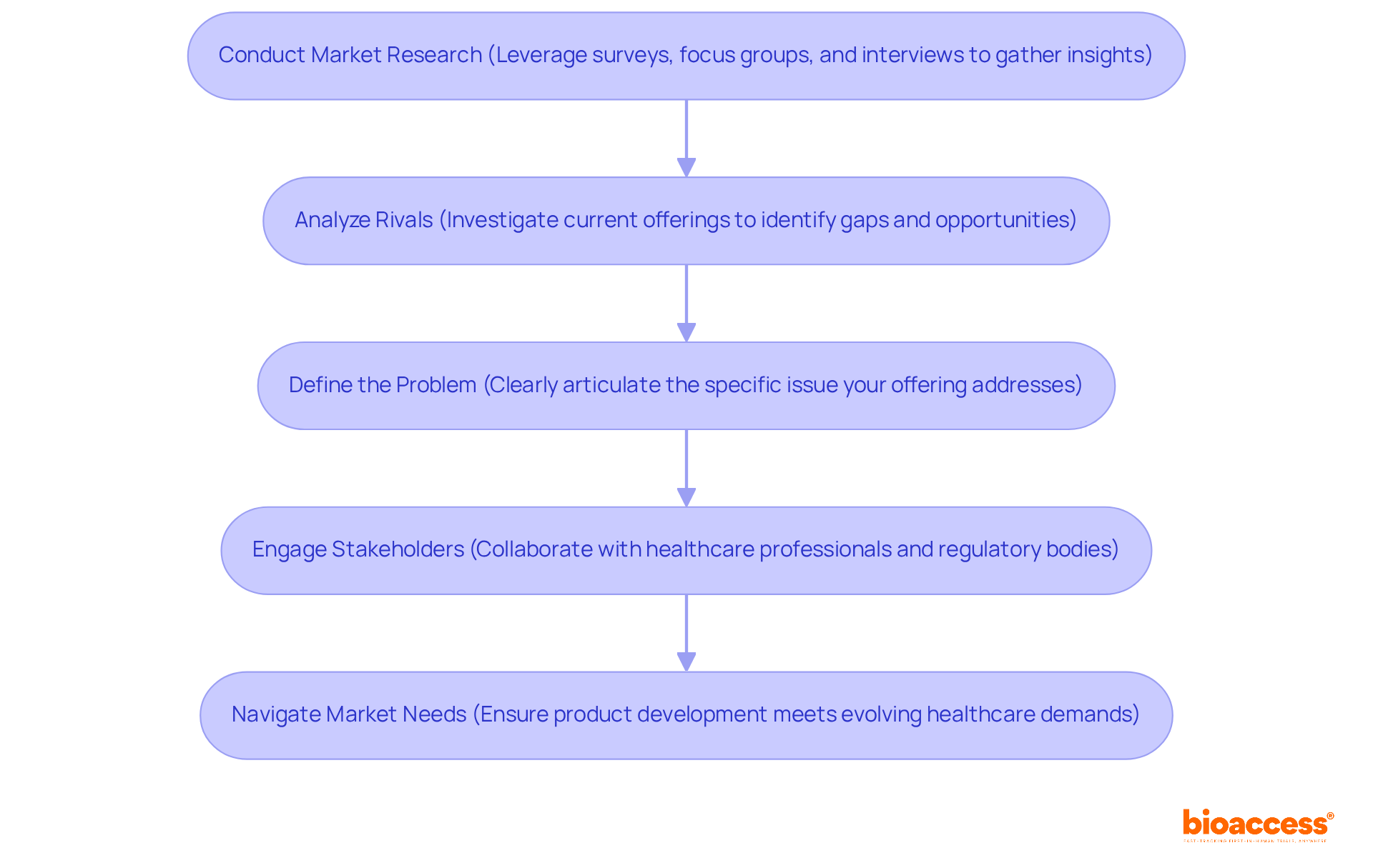 Each box represents a crucial step in the process. Follow the arrows to see how each step leads to the next, helping organizations understand how to effectively analyze market needs.
