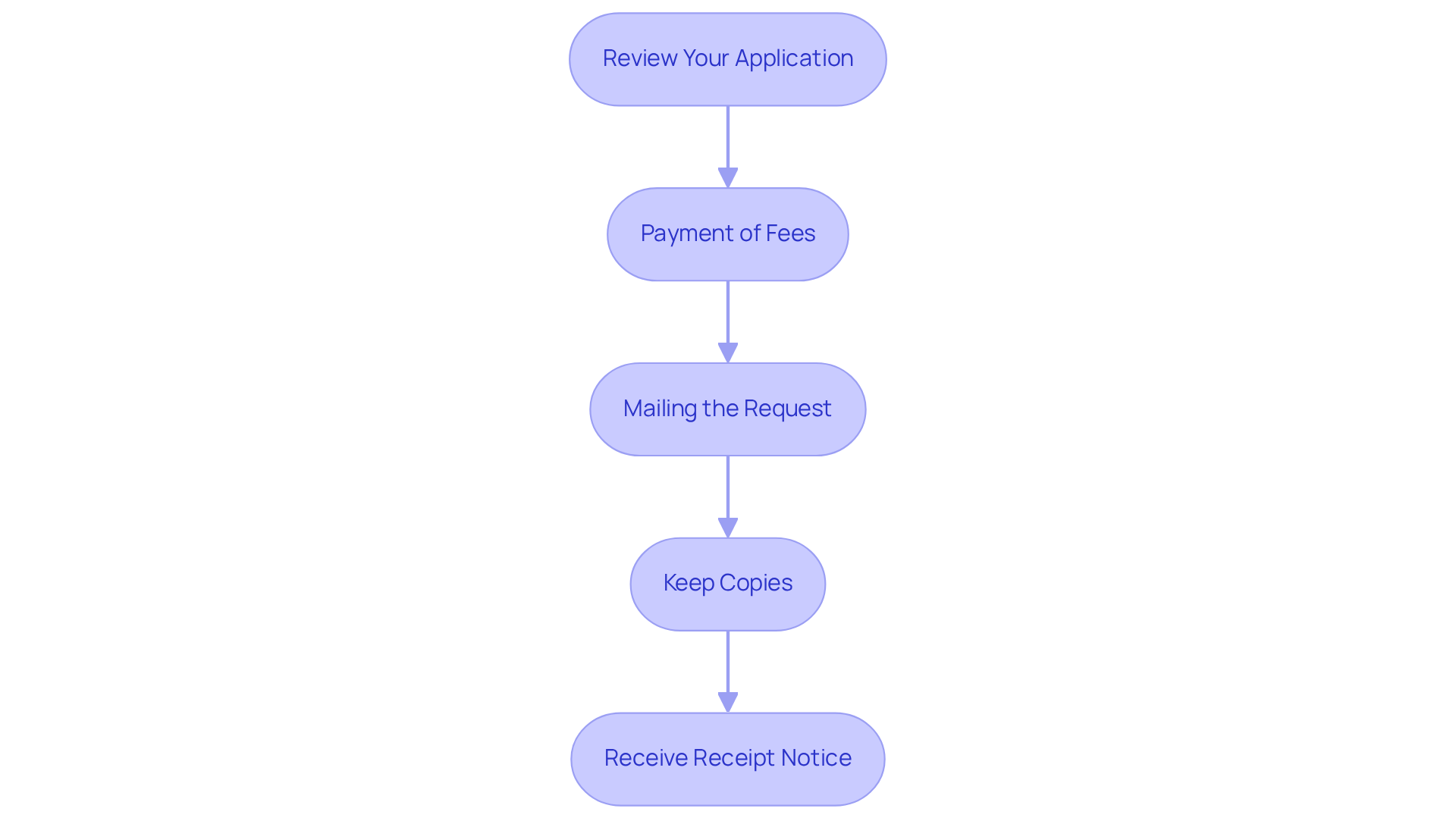 Each box represents a step in the application process. Follow the arrows to see the order in which you should complete each task to ensure a successful submission.
