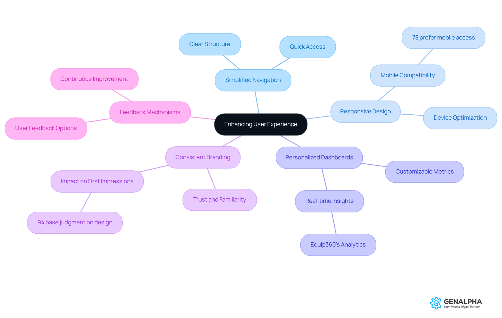 This mindmap starts with the central idea of improving user experience and branches out into key practices. Each branch represents a different aspect of design that can enhance user satisfaction. Follow the branches to explore how each practice contributes to a better overall experience.