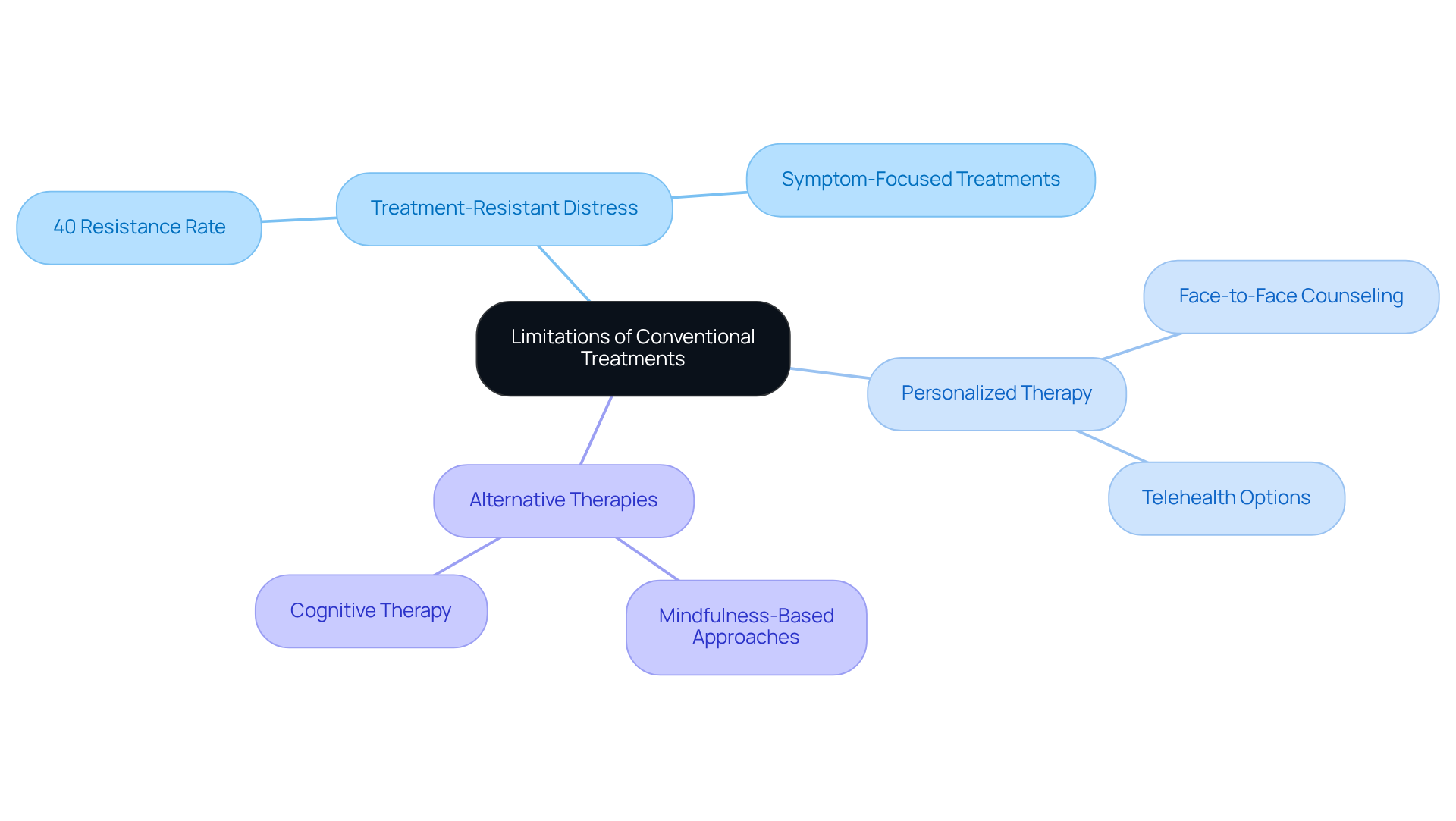 The central node represents the main topic, while the branches show related areas of concern and potential solutions. Each color-coded branch helps you see how different aspects connect to the overall theme. The central node represents the main topic, while the branches show related areas of concern and potential solutions. Each color-coded branch helps you see how different aspects connect to the overall theme.