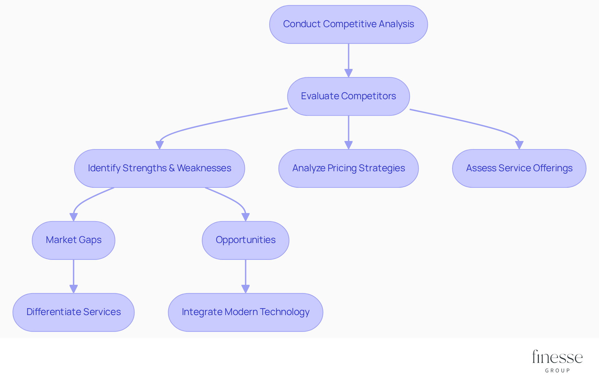 This flowchart outlines the steps to conduct a competitive analysis. Start from the top and follow the arrows to see how to evaluate competitors and identify opportunities for enhancing brand positioning.