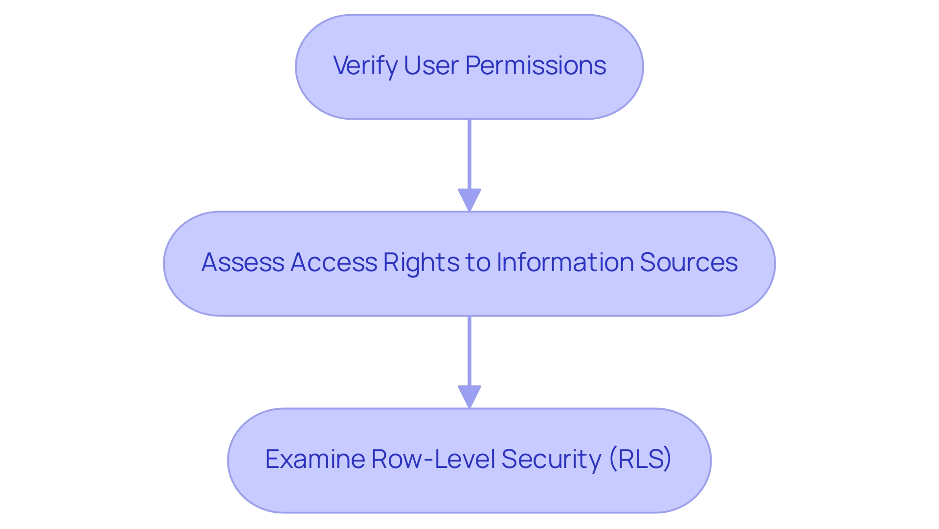 Each box represents a step in the permission verification process, with arrows indicating the flow from one step to the next.