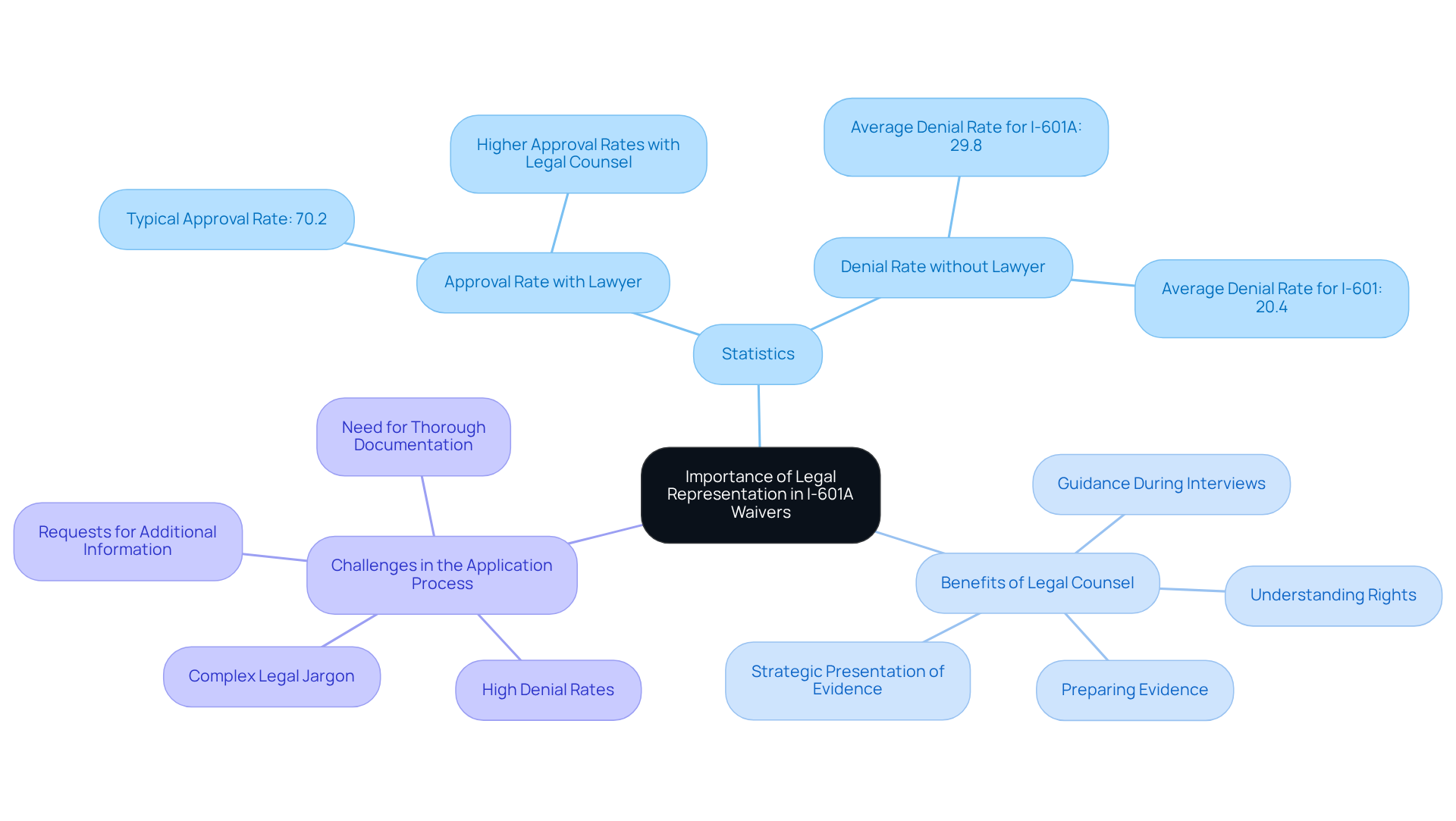 The central node represents the main topic, while branches show supporting statistics and benefits of having legal representation. Each color-coded branch helps you navigate through the information easily. The central node represents the main topic, while branches show supporting statistics and benefits of having legal representation. Each color-coded branch helps you navigate through the information easily.