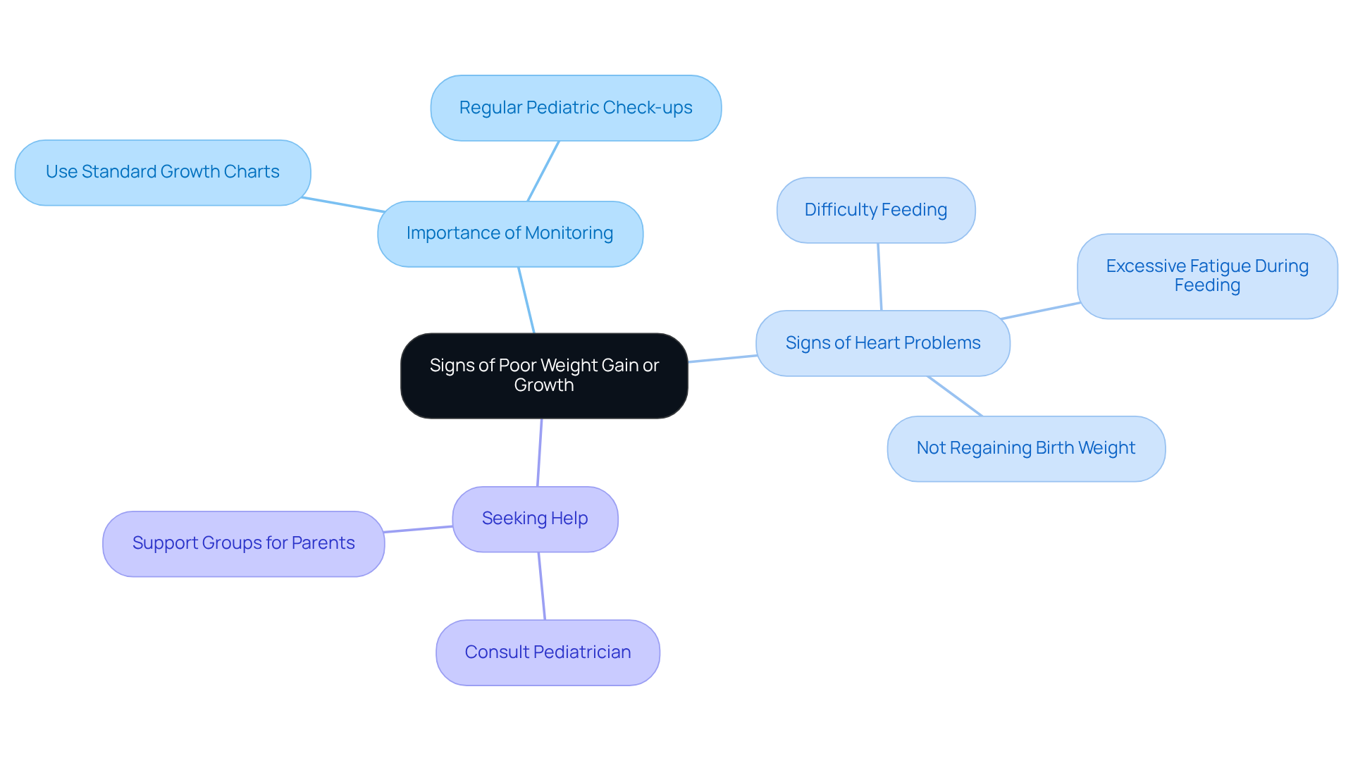 The center shows the main concern about weight gain, and the branches highlight specific signs to watch for. Each sign is a clue that can help you understand your baby's health better.