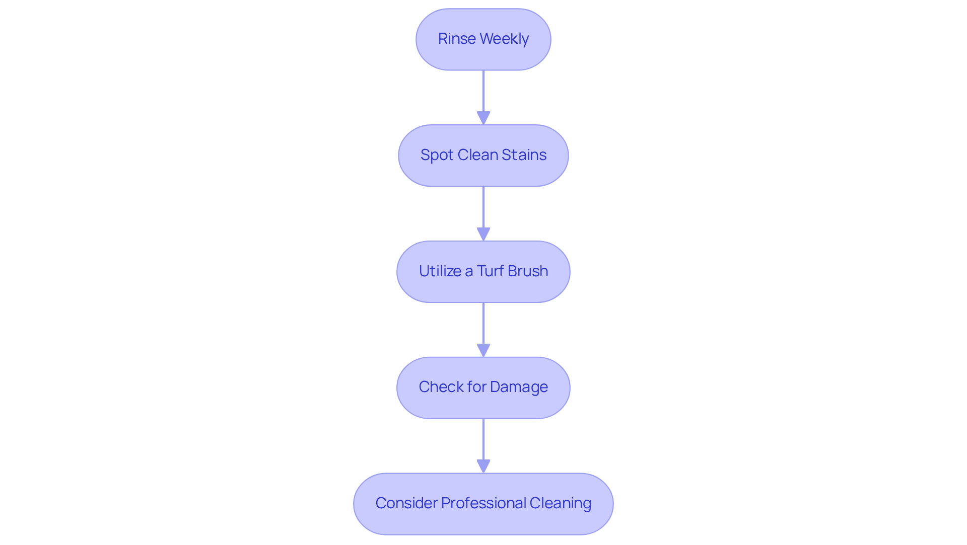 Each box represents a step in maintaining your artificial grass. Follow the arrows to see the recommended order of practices for keeping your turf in great shape. Each box represents a step in maintaining your artificial grass. Follow the arrows to see the recommended order of practices for keeping your turf in great shape.