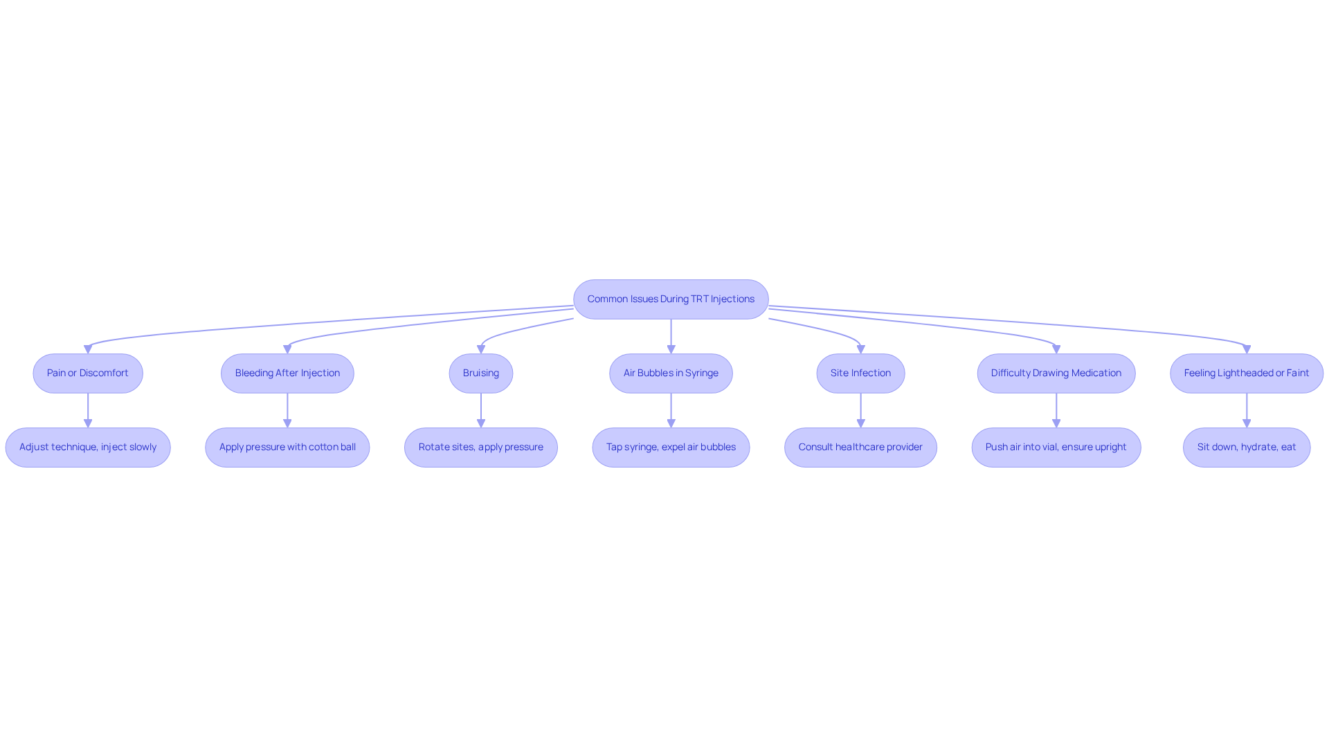This flowchart helps you navigate common problems that may occur during TRT injections. Each box represents a specific issue you might face, and the arrows guide you to the solutions for each problem. Follow the flow to find the best way to address your concerns!