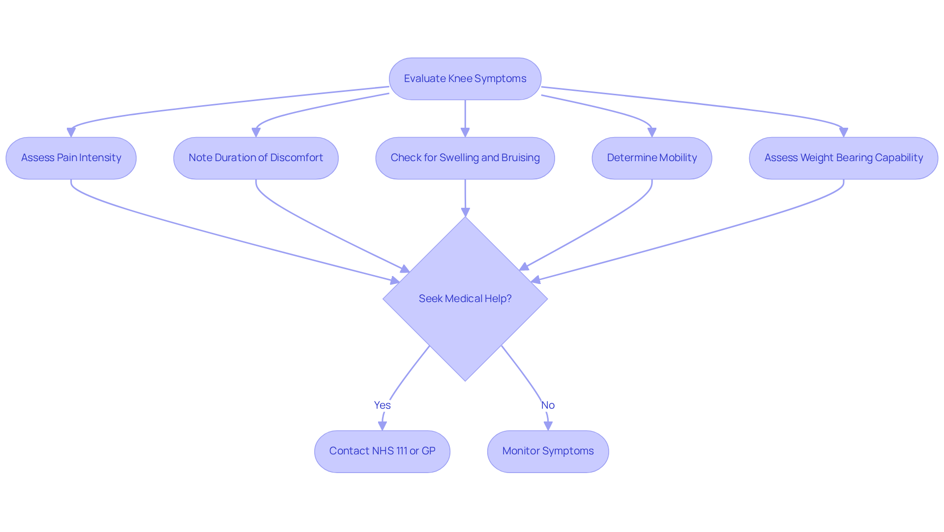 This flowchart helps you assess your knee discomfort step by step. Start at the top and follow the questions to determine if you should seek medical help. Each box guides you through important factors to consider, leading to a final decision. This flowchart helps you assess your knee discomfort step by step. Start at the top and follow the questions to determine if you should seek medical help. Each box guides you through important factors to consider, leading to a final decision.