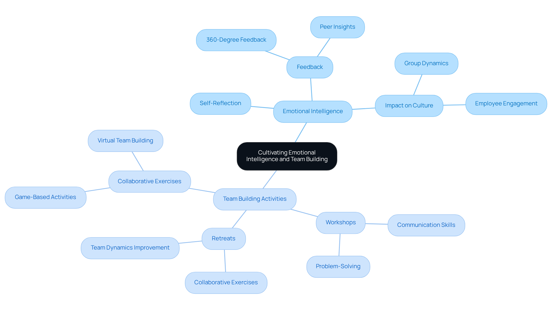 The central idea is about enhancing leadership through emotional intelligence and team-building. Each branch represents a key area of focus, with sub-branches detailing specific actions or concepts related to that area.
