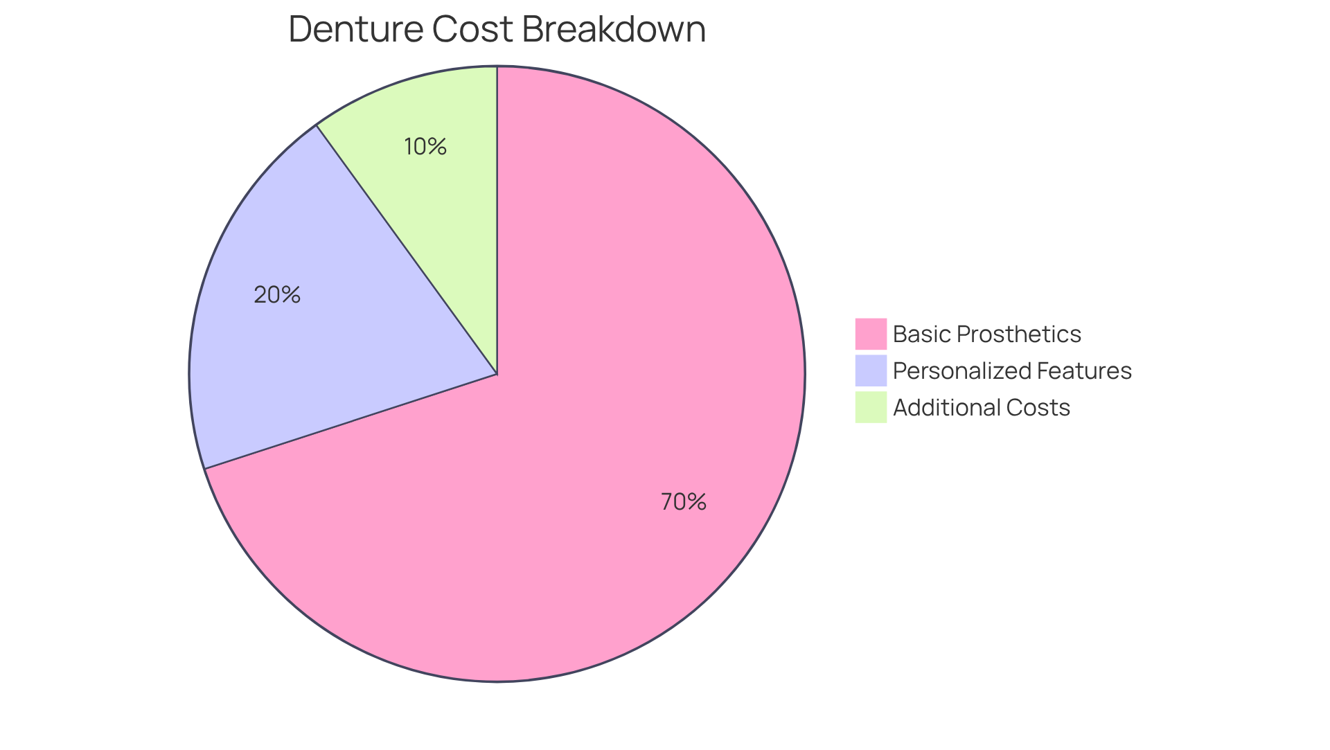Each slice shows the cost component of dentures. The bigger the slice, the more significant that part of the cost is — basic prosthetics are fundamental, while personalized features add distinct value.