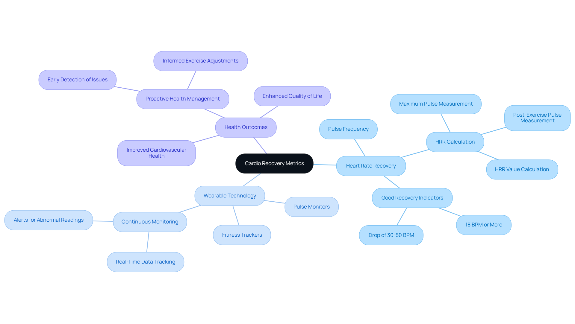 The center shows the main topic of cardio recovery, with branches leading to important metrics and tools. Each branch represents a different aspect of monitoring cardiovascular health, helping seniors understand how to track their recovery effectively.