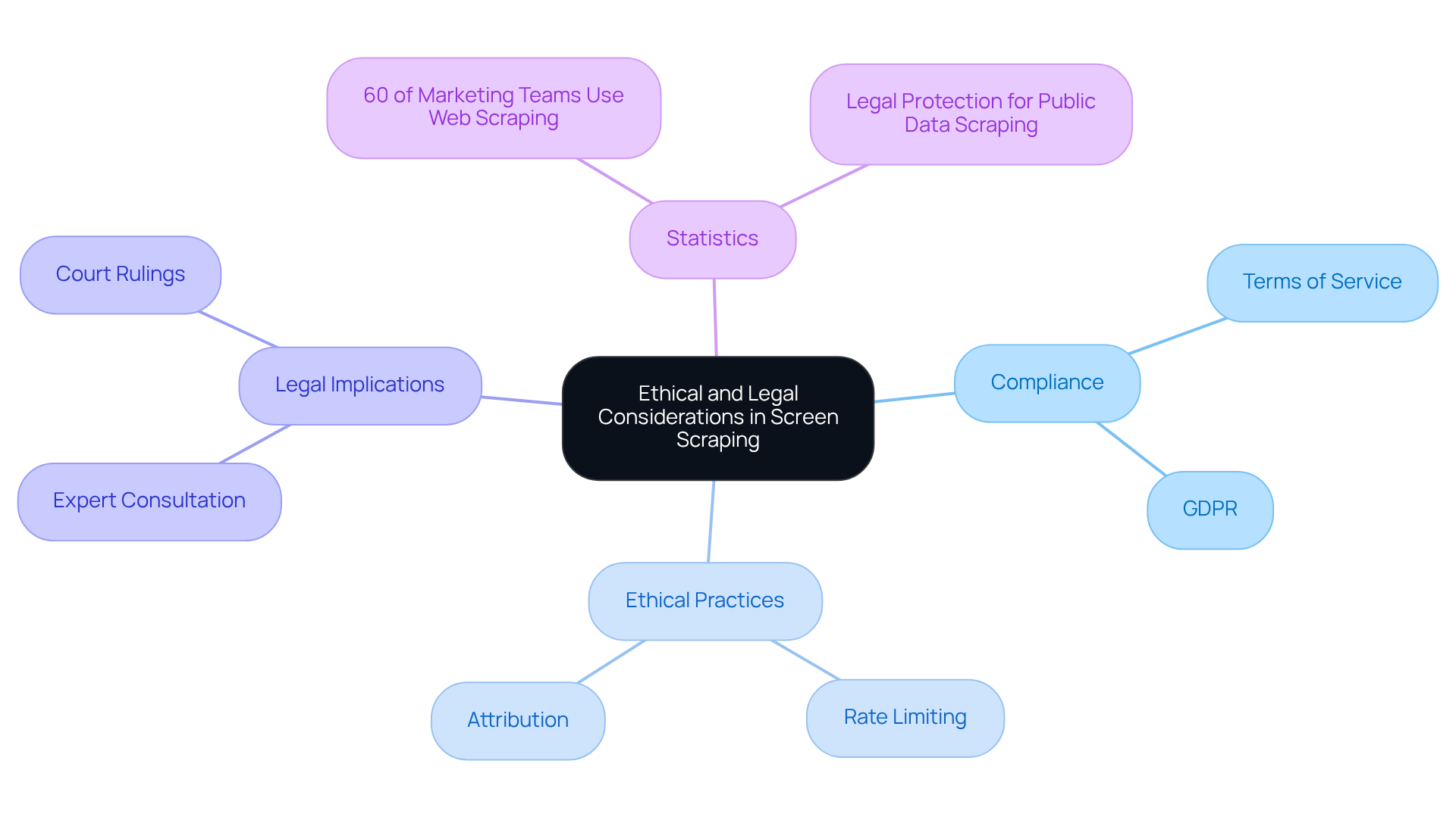 The central node represents the main topic, while branches show key areas of focus. Each sub-branch provides specific actions or considerations, helping you understand the complexities involved in ethical and legal data collection.