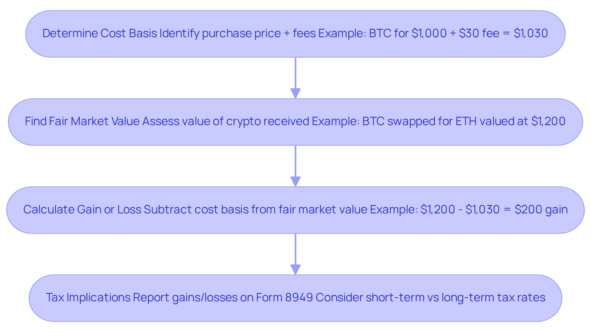 Understanding When Are Crypto Swaps Taxable Events - Bright Advisers