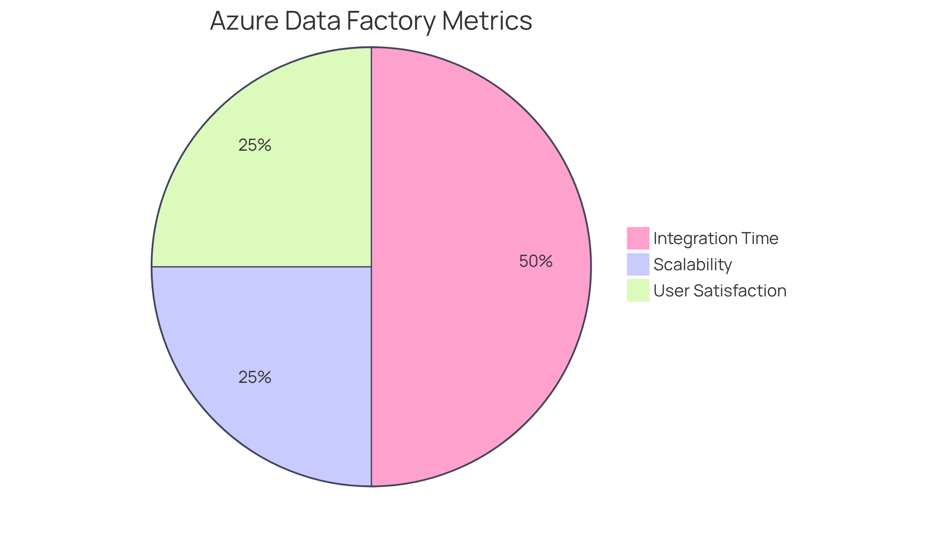 Each segment of the pie chart shows a different aspect of Azure Data Factory's performance. The larger the segment, the more significant that metric is in showcasing the tool's effectiveness.
