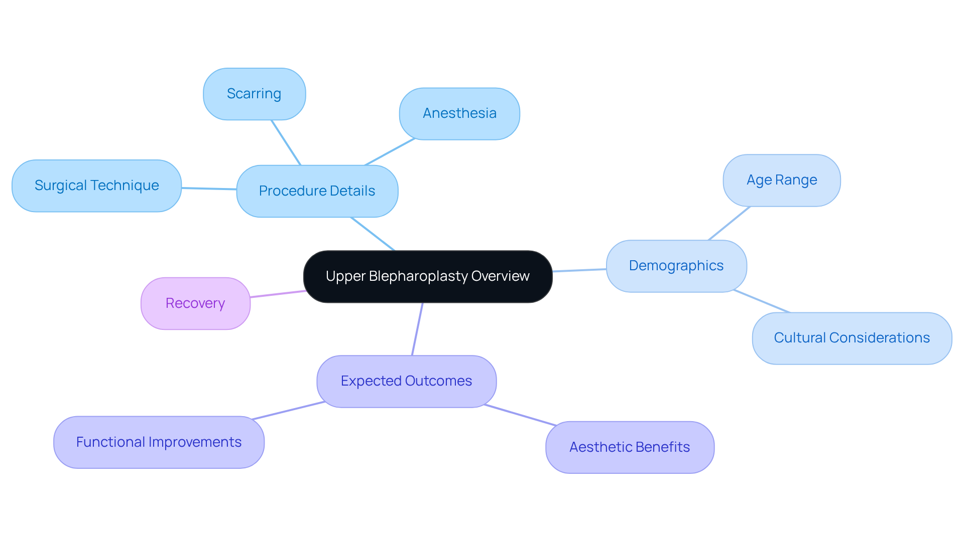 Start at the center with the main topic, then explore each branch to learn about the procedure, who it's for, what results to expect, and how recovery works.