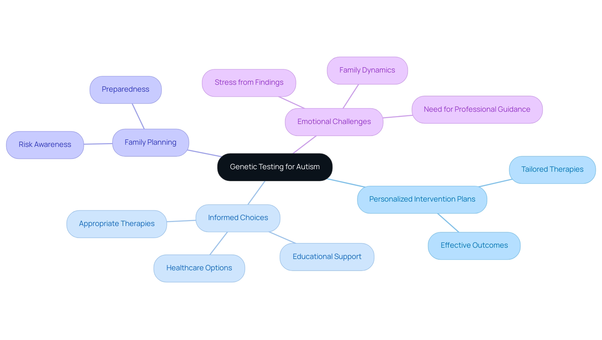 The central node represents genetic testing for autism. Each colored branch represents a key benefit or implication, with sub-branches detailing specific aspects.