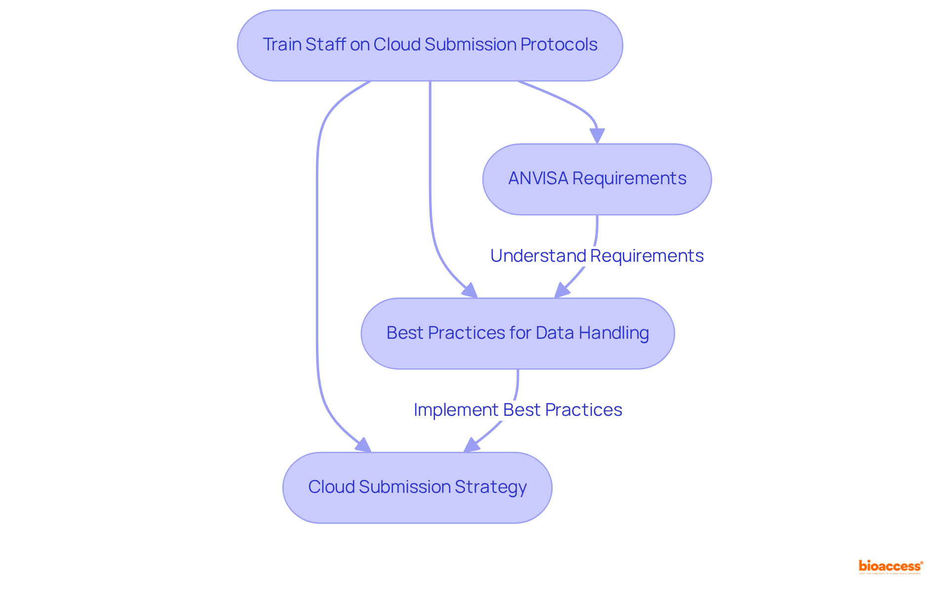 Follow the flow from the main training topic to see the essential components covered. Each box represents a key area of focus, helping staff understand what they need to learn for effective cloud submissions.