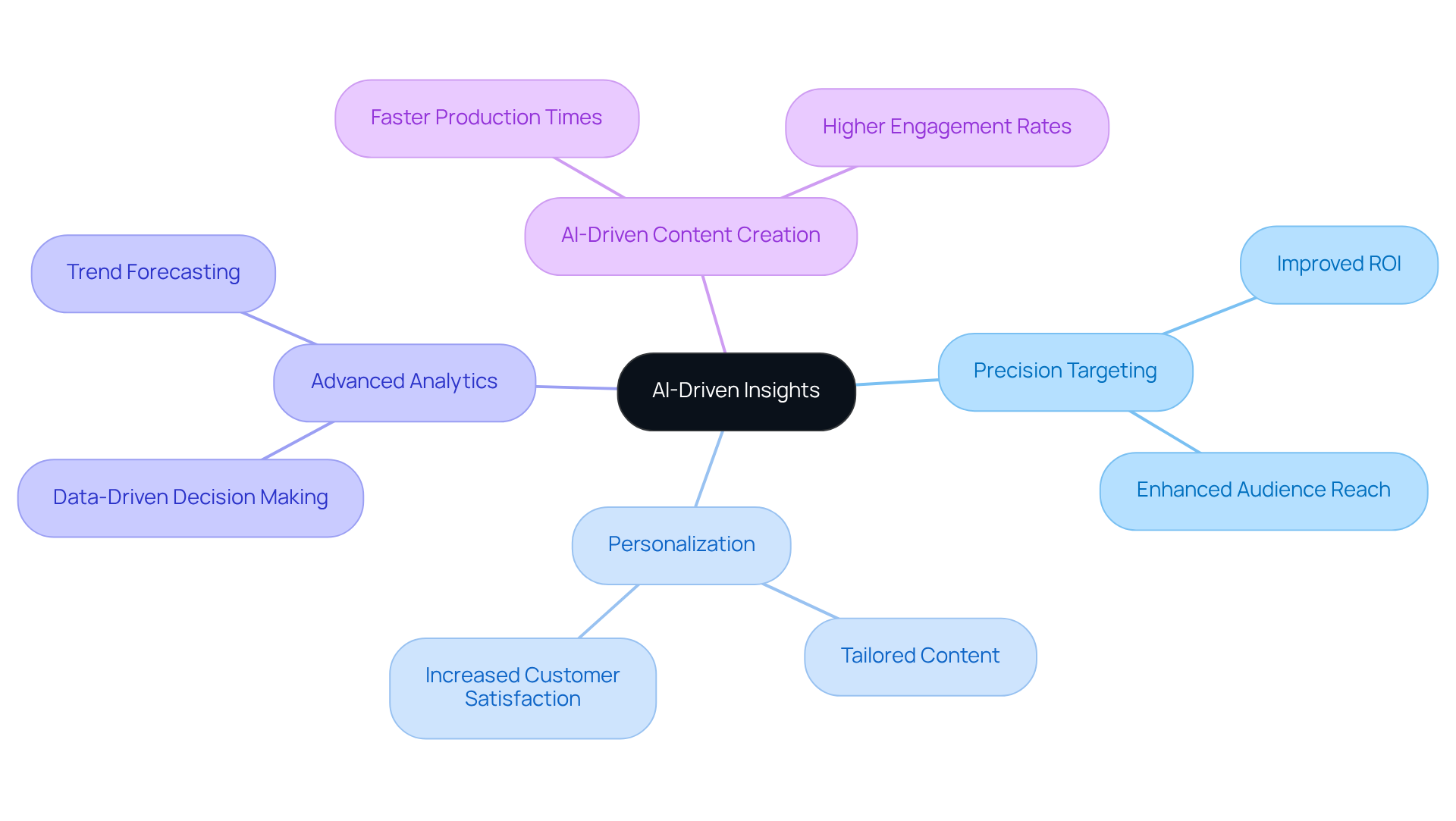 The central node represents the main theme of AI insights, while the branches show key features and their benefits. Each color-coded branch helps you see how different aspects of AI contribute to better marketing strategies.