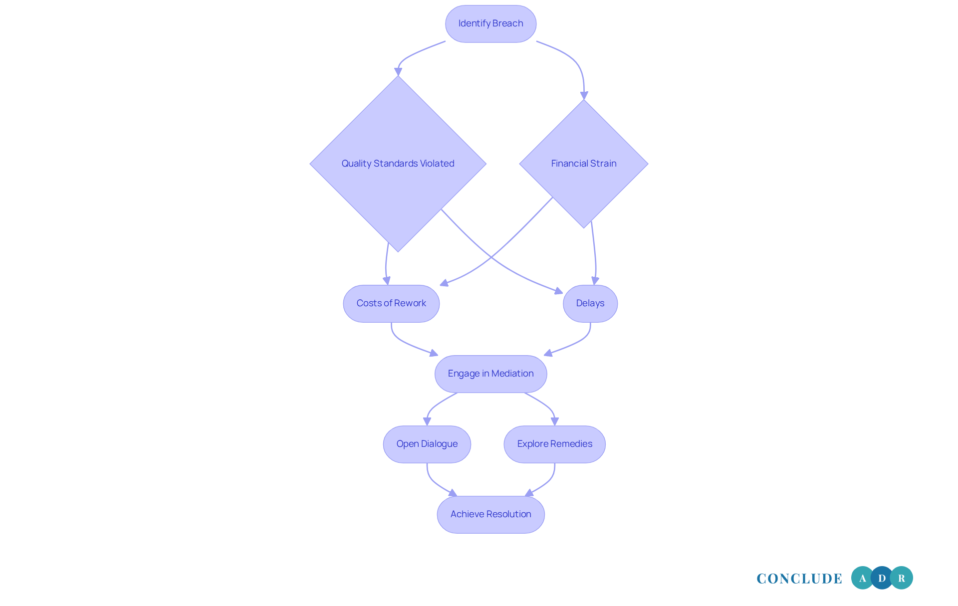 Follow the arrows from identifying the breach to the resolution. Each box represents a step in the process, showing how disputes can be addressed and resolved through mediation.