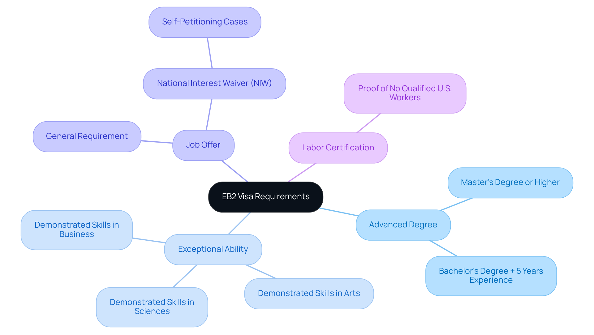 This mindmap starts with the main topic of EB2 Visa Requirements at the center. Each branch represents a specific requirement, and the sub-branches provide additional details. This structure helps you see how each requirement fits into the overall process of applying for the EB2 visa.