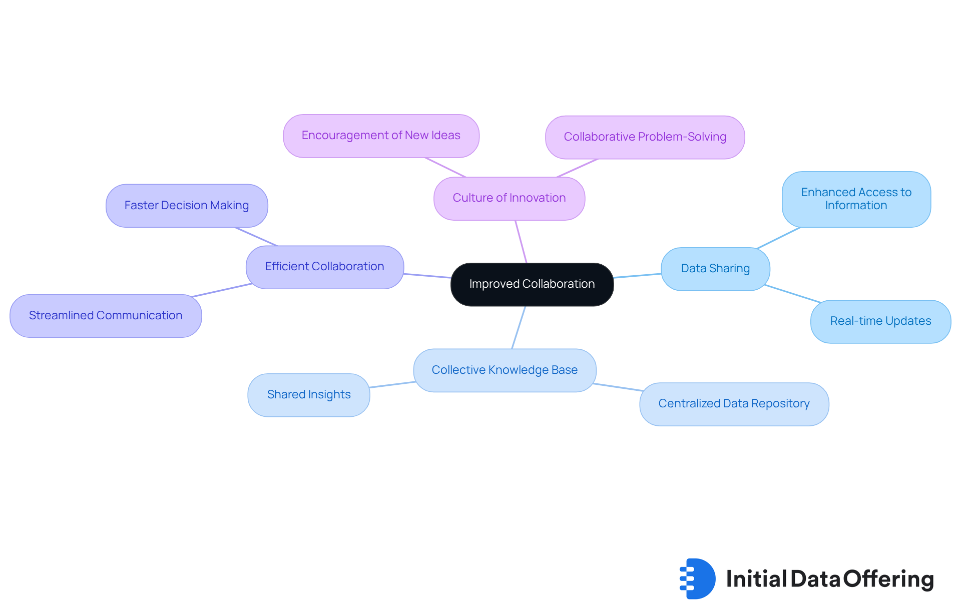 The central node represents the main goal of improved collaboration, while branches show different ways that data sharing supports teamwork. Each color represents a different aspect of collaboration. The central node represents the main goal of improved collaboration, while branches show different ways that data sharing supports teamwork. Each color represents a different aspect of collaboration.