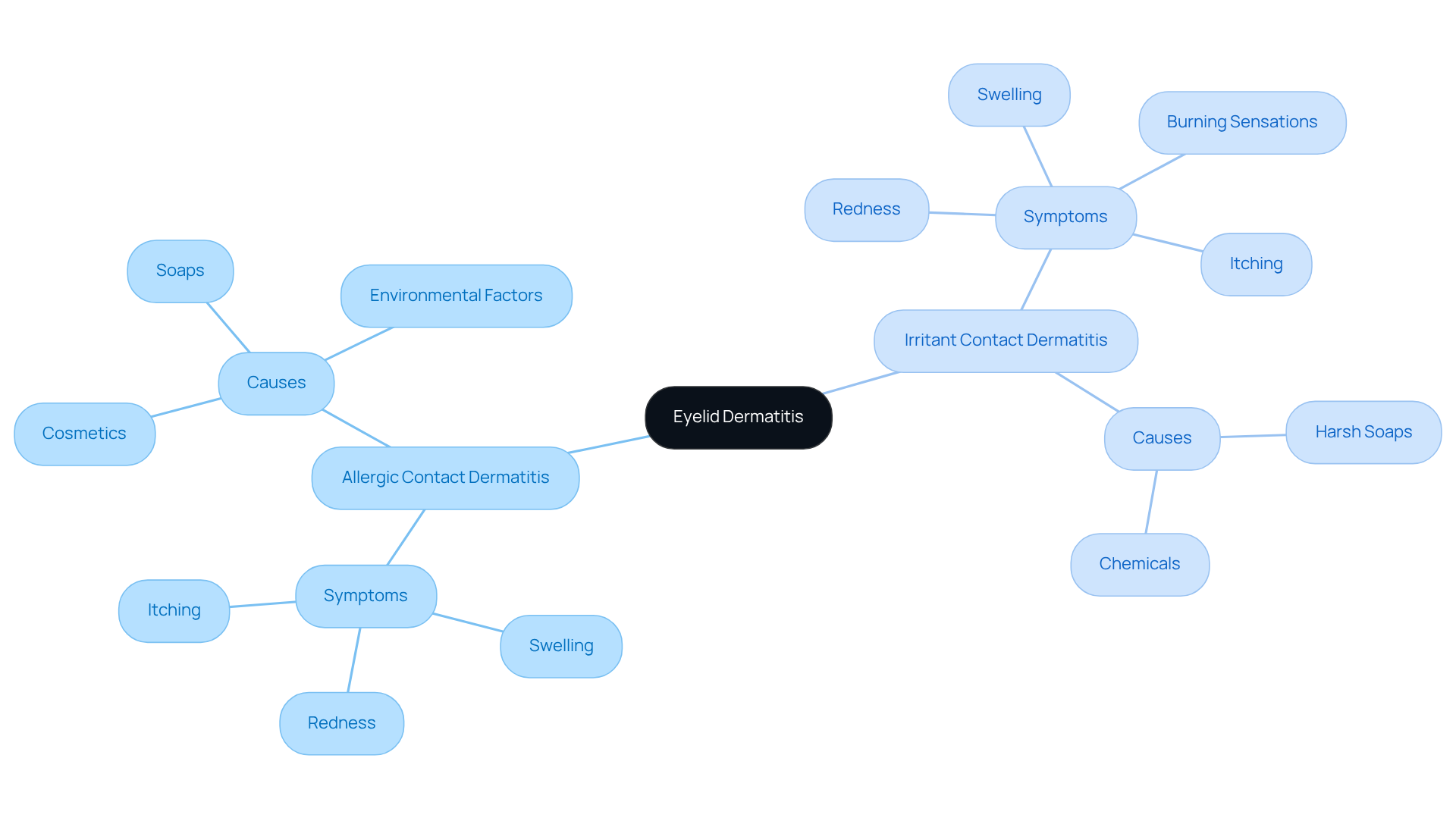 The central node represents the main topic of eyelid dermatitis. The branches show the two main types, and the sub-nodes provide details about symptoms and causes. This layout helps you see how each type relates to the overall condition.