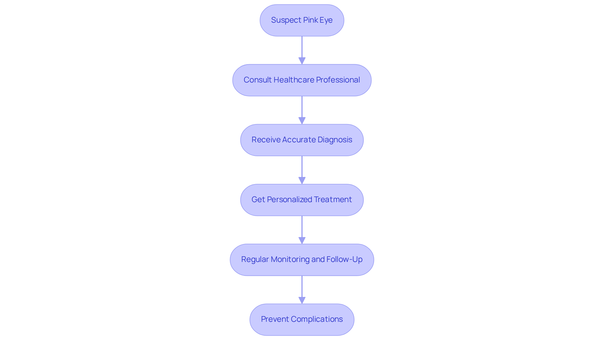 Follow the arrows to see the steps you should take if you suspect pink eye. Each box represents an important action to ensure proper treatment and recovery.