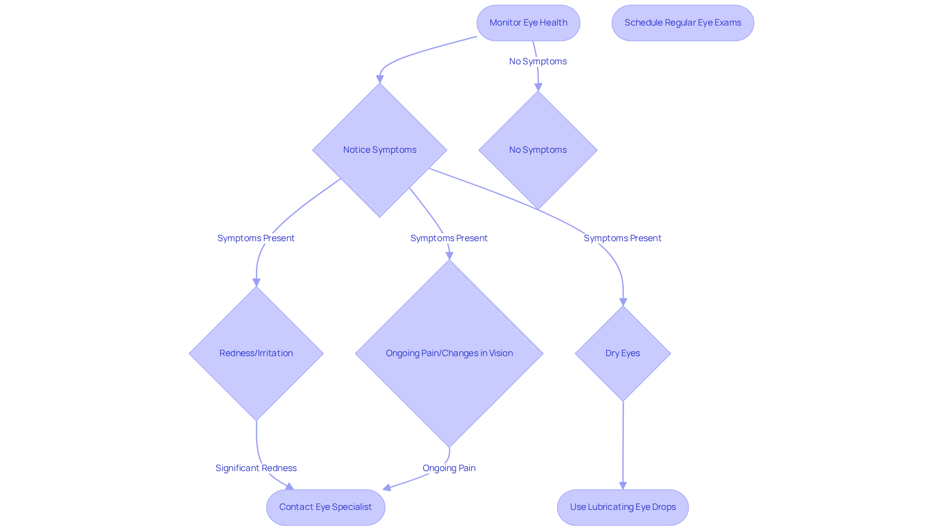This flowchart guides you through what to do if you notice changes in your vision. Start at the top and follow the arrows to see what actions to take based on your symptoms. If you notice any issues, there are specific steps to help you feel better and keep your eyes healthy.