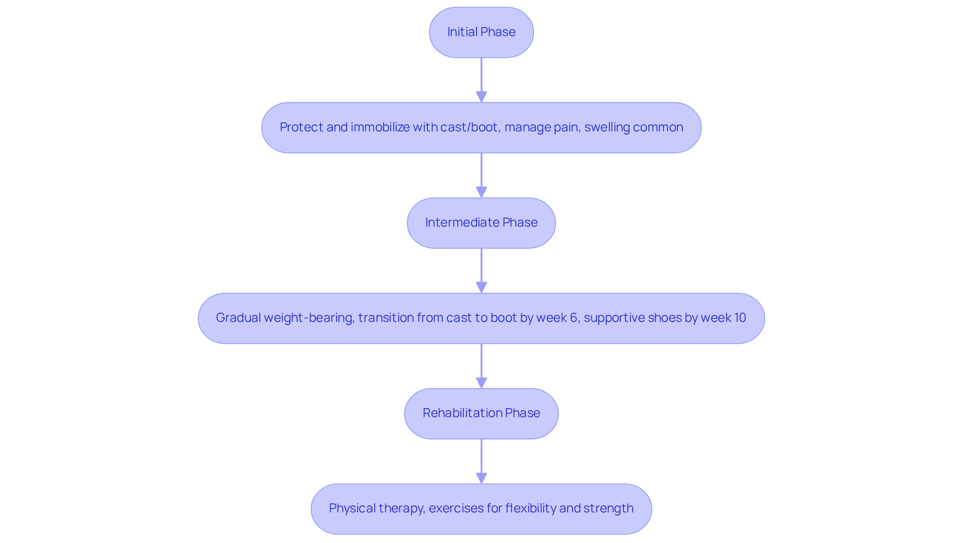 This flowchart outlines the recovery process for a broken ankle. Each box represents a stage of healing, with specific actions to take. Follow the arrows to see how each phase connects and what you should focus on during your recovery.