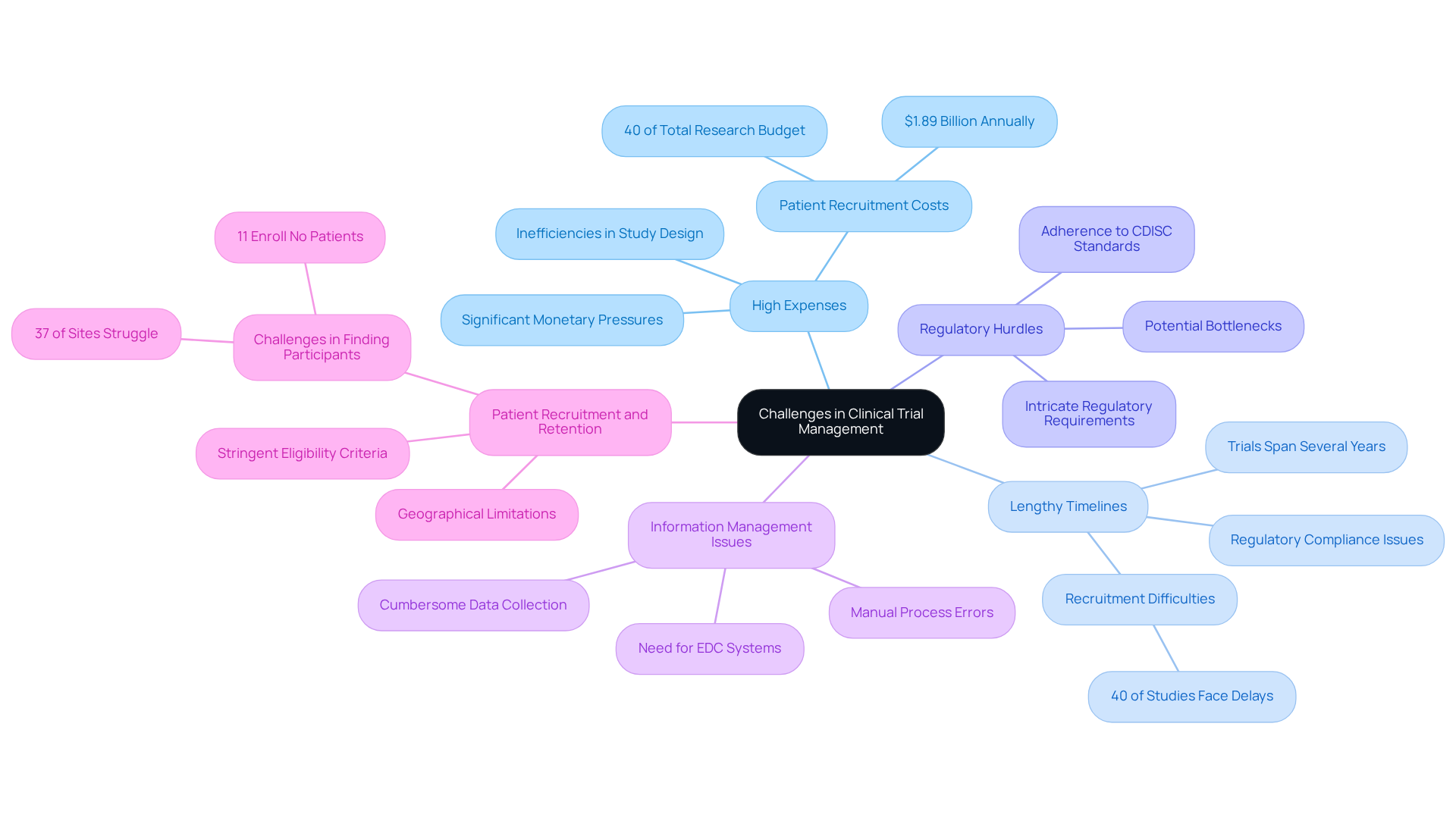 This mindmap illustrates the various challenges faced in clinical trial management. Each branch represents a specific challenge, and the sub-branches provide more details about each issue. Follow the branches to understand how these challenges are interconnected and the importance of addressing them. This mindmap illustrates the various challenges faced in clinical trial management. Each branch represents a specific challenge, and the sub-branches provide more details about each issue. Follow the branches to understand how these challenges are interconnected and the importance of addressing them.
