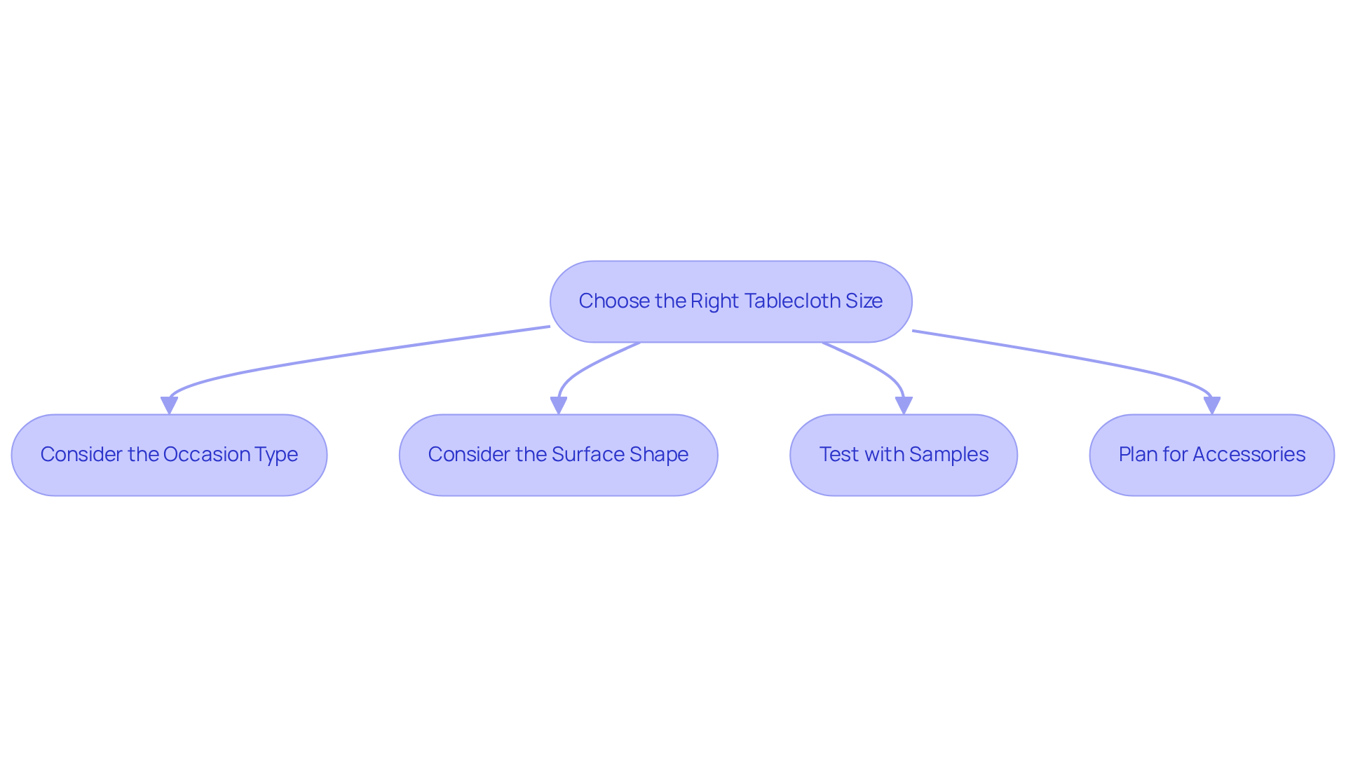 Follow the arrows from the starting point to explore each tip for selecting the perfect tablecloth size. Each box represents a key consideration that will help you make the best choice for your event.
