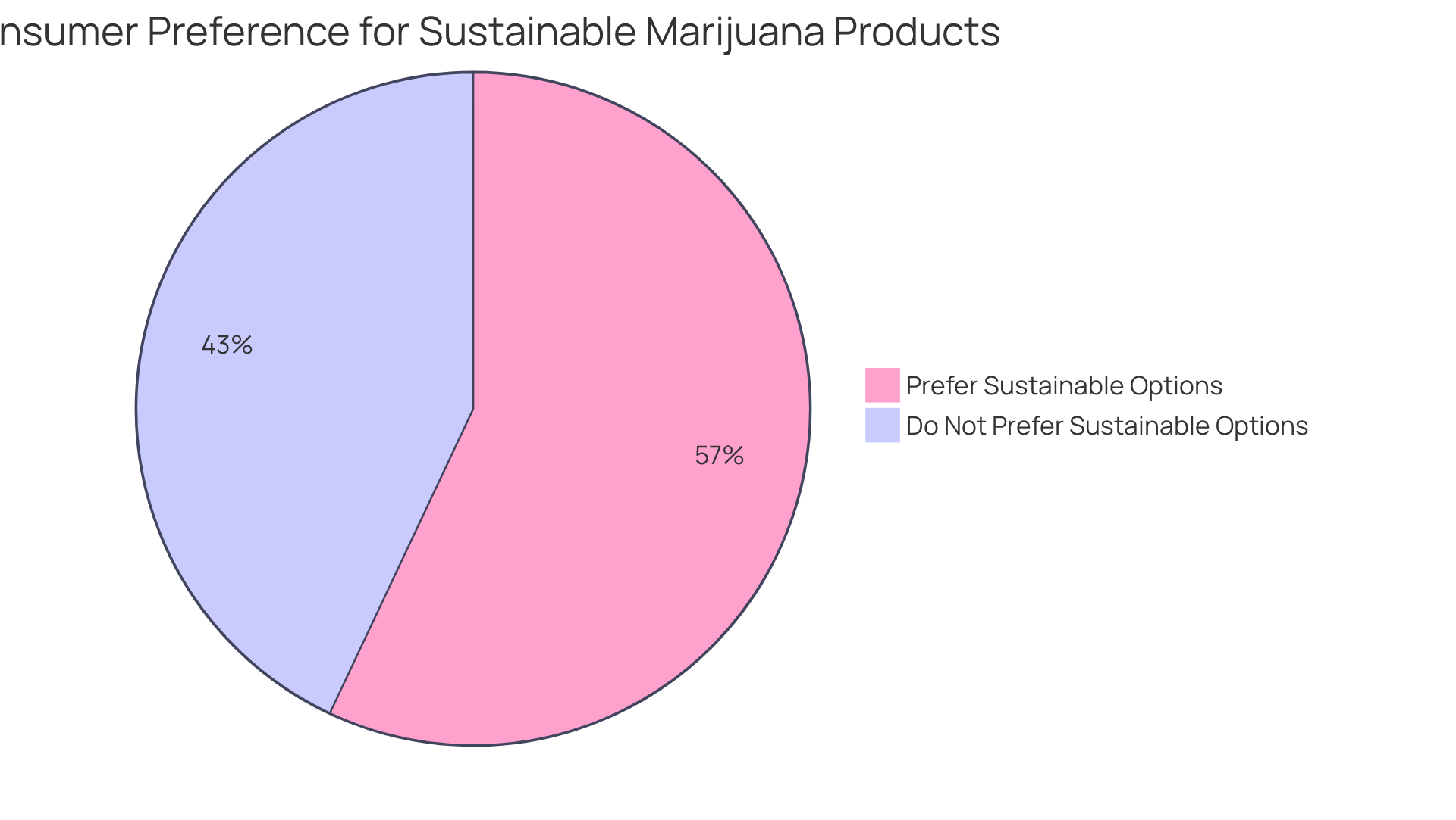 The green segment shows the percentage of users who prefer sustainable options, while the gray segment represents those who do not — a clear visual of shifting consumer values. The green segment shows the percentage of users who prefer sustainable options, while the gray segment represents those who do not — a clear visual of shifting consumer values.