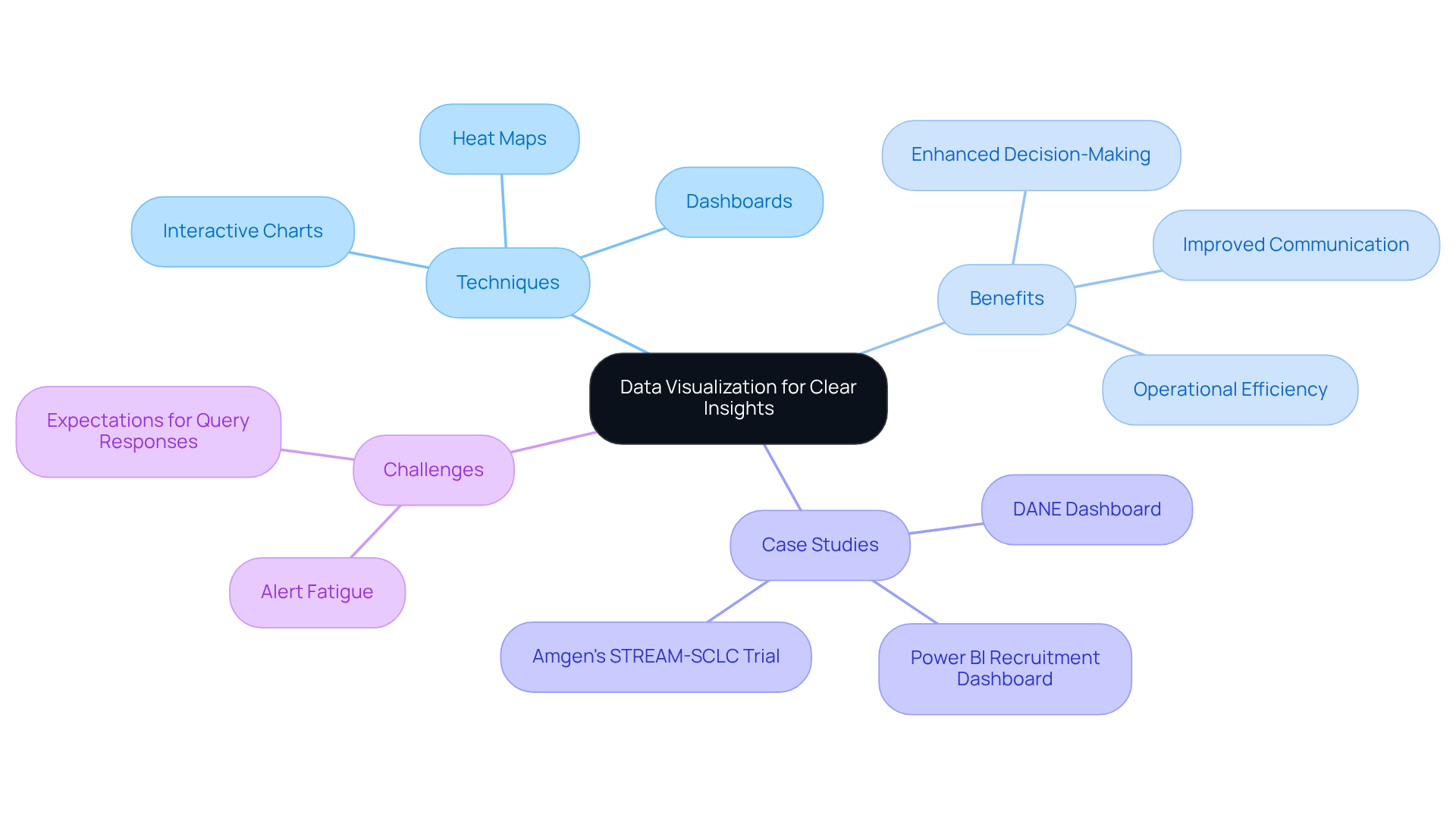 This mindmap illustrates how data visualization can transform complex data into actionable insights. Each branch represents a different aspect of data visualization, from techniques used to the benefits gained and challenges faced. Follow the branches to explore how these elements connect and contribute to better decision-making. This mindmap illustrates how data visualization can transform complex data into actionable insights. Each branch represents a different aspect of data visualization, from techniques used to the benefits gained and challenges faced. Follow the branches to explore how these elements connect and contribute to better decision-making.