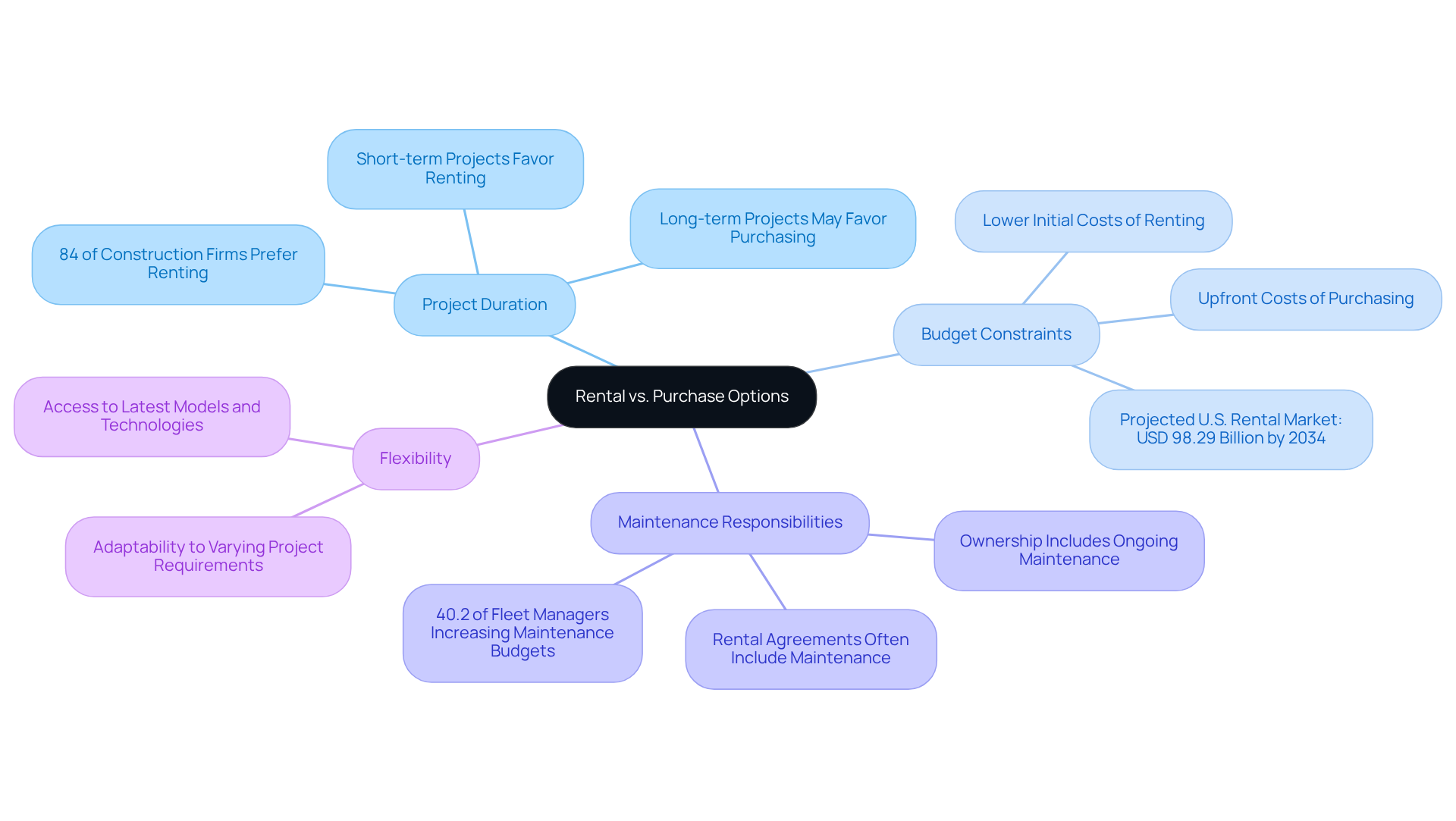 Start at the center with the main decision point, then explore each branch to see the factors that influence whether to rent or buy equipment. Each branch contains important considerations and statistics to help guide your choice.