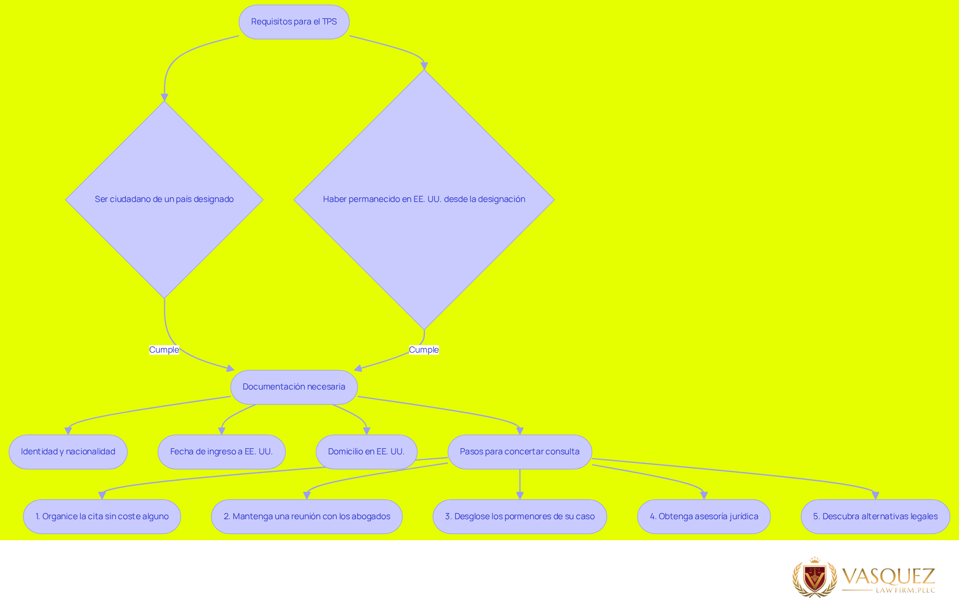Este diagrama muestra los requisitos que debes cumplir para el TPS y los pasos que necesitas seguir para concertar una consulta legal. Cada cuadro representa un paso o requisito, y las flechas indican el camino a seguir.