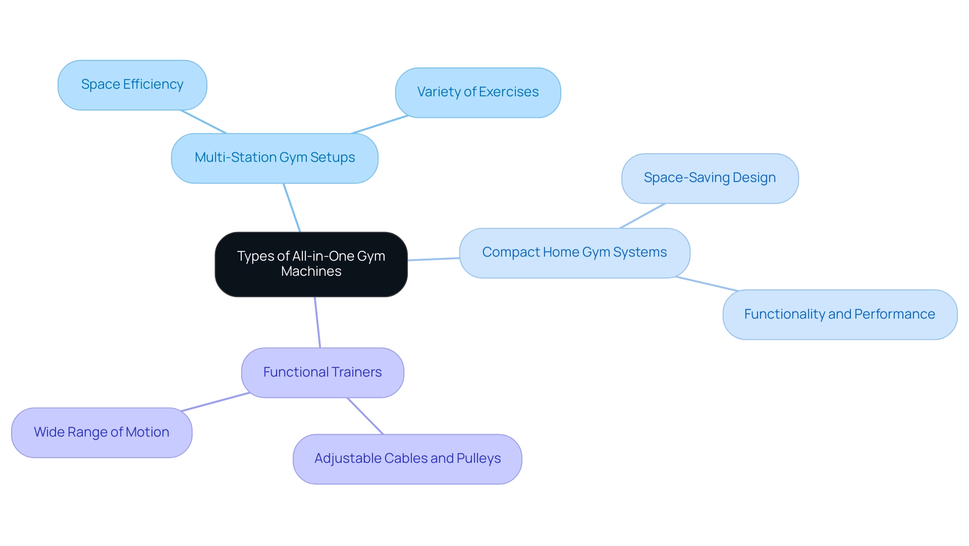 The central node represents the main topic, with branches illustrating different types of gym machines and their characteristics.