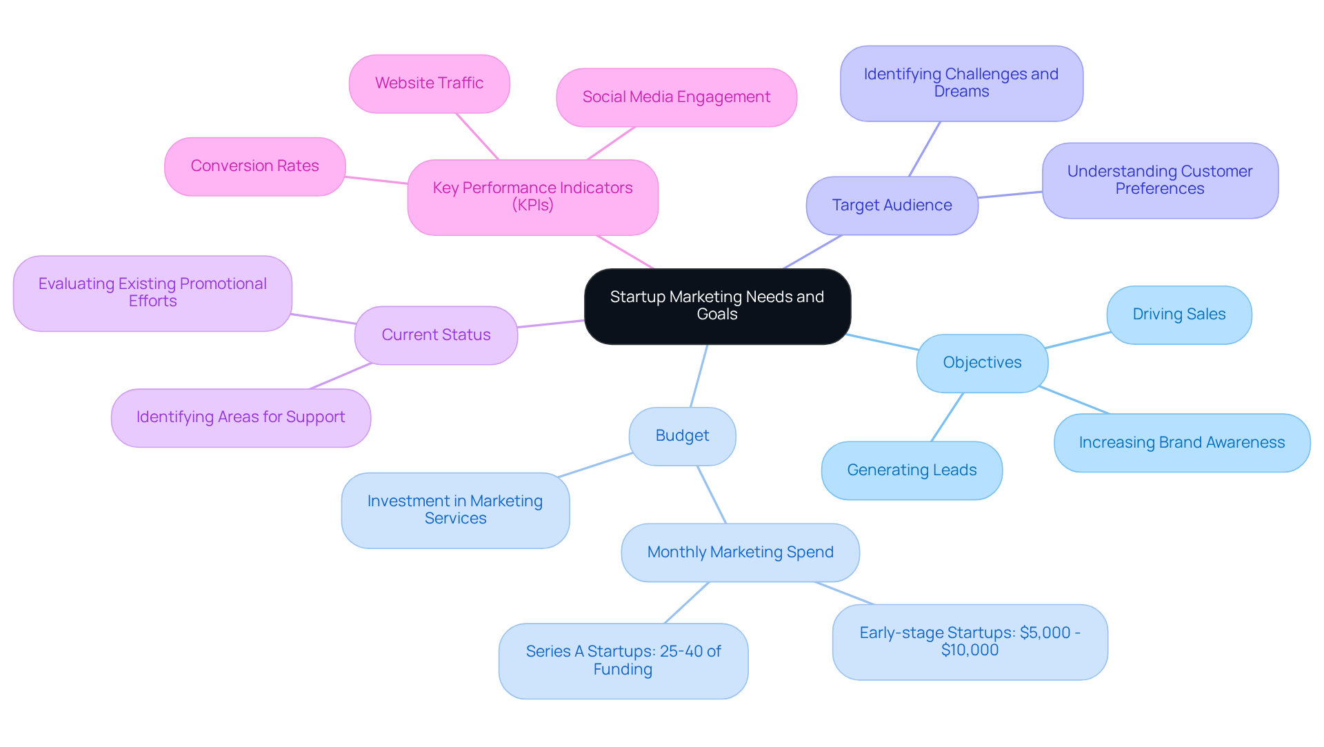 This mindmap helps you visualize the key areas to consider when defining your marketing needs. Start at the center with your overall goals, then explore each branch to see specific aspects like your budget and target audience. Each branch connects to important details that will guide your search for the right marketing partner.