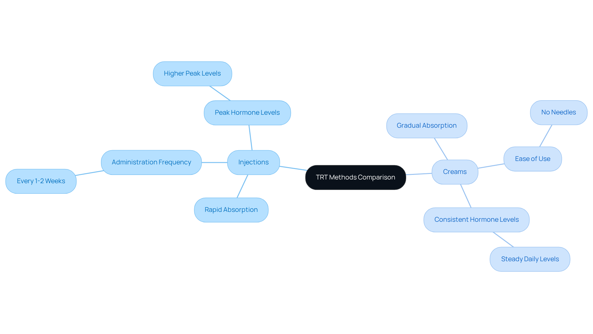 This mindmap shows the differences between testosterone replacement therapy methods. Start at the center with the main topic, then explore the branches to see how injections and creams differ in terms of absorption, administration, and effects.