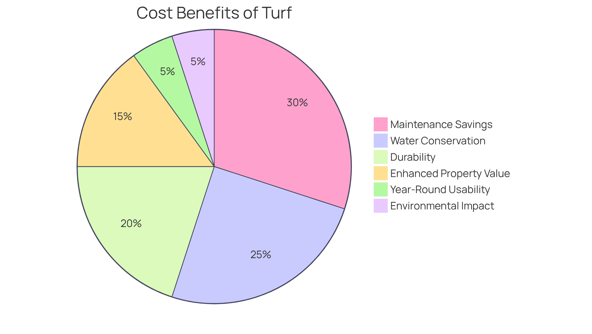 Each slice of the pie shows a different factor that affects the cost benefits of choosing artificial turf over natural grass. The bigger the slice, the more significant that factor is in terms of savings or value. Each slice of the pie shows a different factor that affects the cost benefits of choosing artificial turf over natural grass. The bigger the slice, the more significant that factor is in terms of savings or value.
