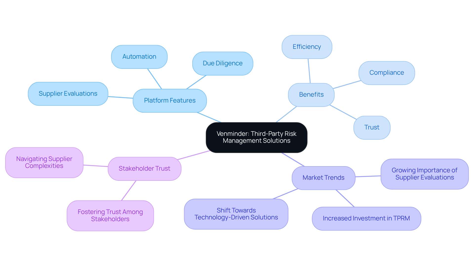 Start at the center with Venminder's platform, then explore the branches to see its features, benefits, and how it fits into the larger picture of supplier management. Start at the center with Venminder's platform, then explore the branches to see its features, benefits, and how it fits into the larger picture of supplier management.