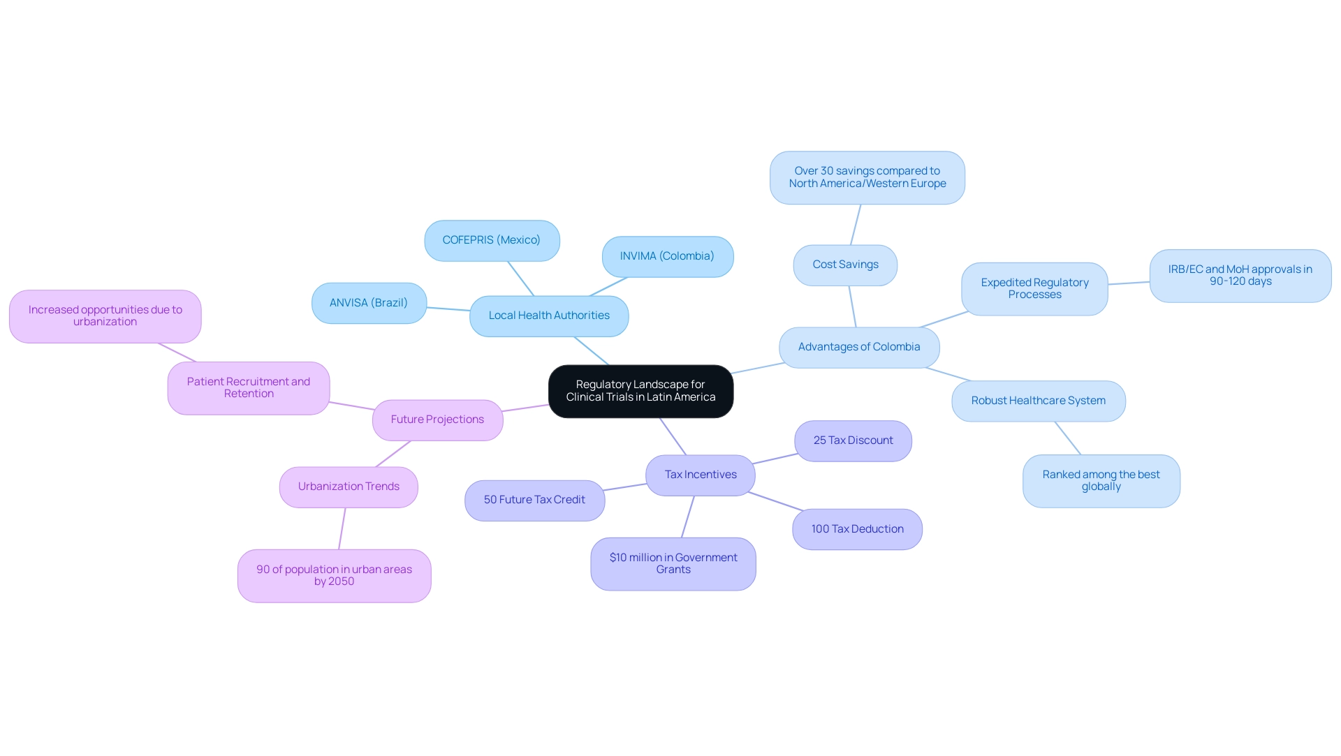 Each branch represents a key area related to the regulatory landscape, with colors indicating different categories such as authorities, advantages, tax incentives, and future trends.