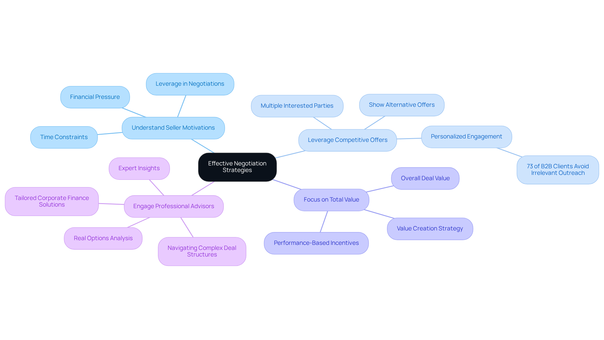 This mindmap illustrates the key strategies for negotiating effectively. Start at the center with the main topic, then follow the branches to explore each strategy and its details. Each color-coded branch represents a different strategy, making it easy to see how they connect and support one another.