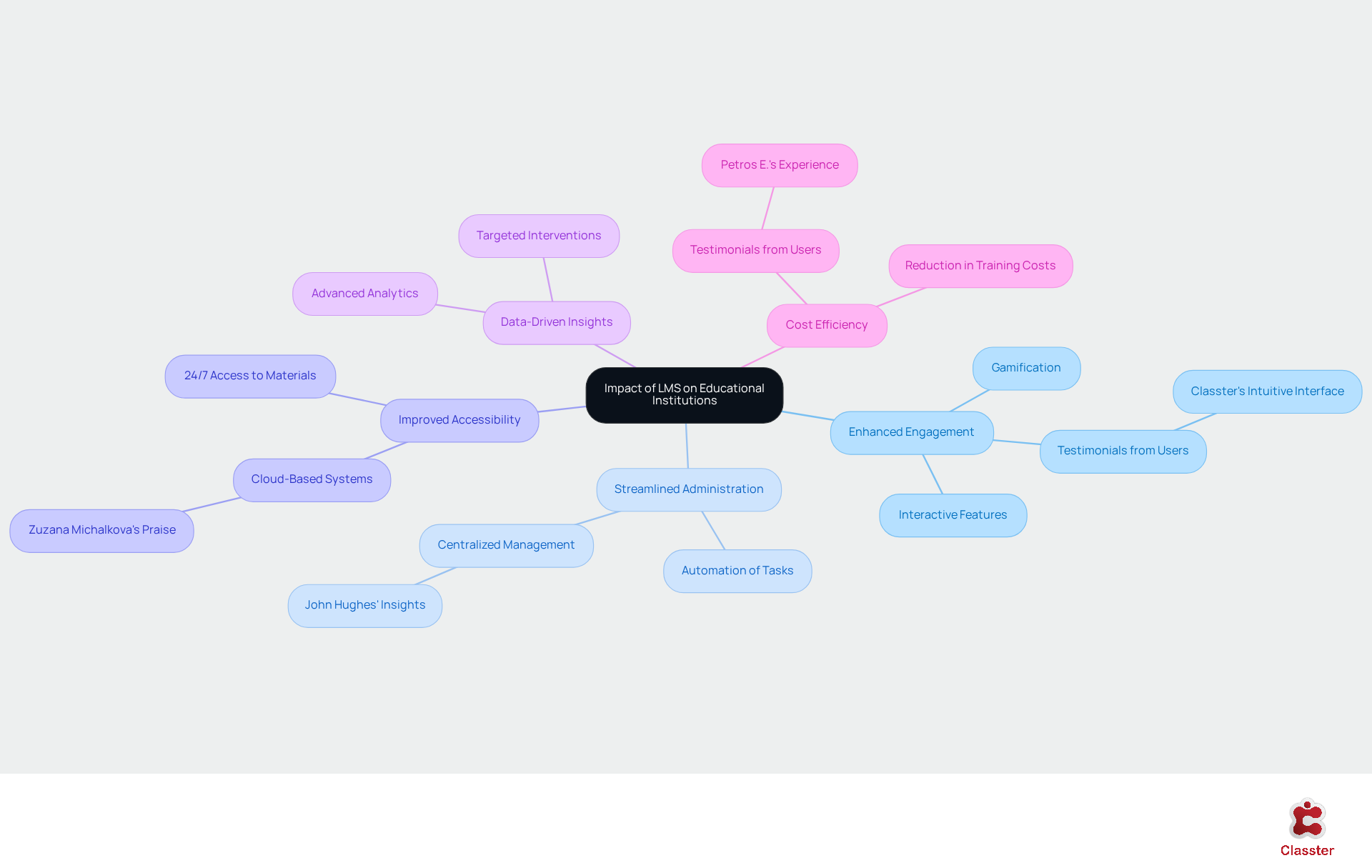 The central node represents the overall impact of LMS, while each branch highlights a specific benefit. The sub-branches provide examples or testimonials that illustrate how each benefit is realized in practice.