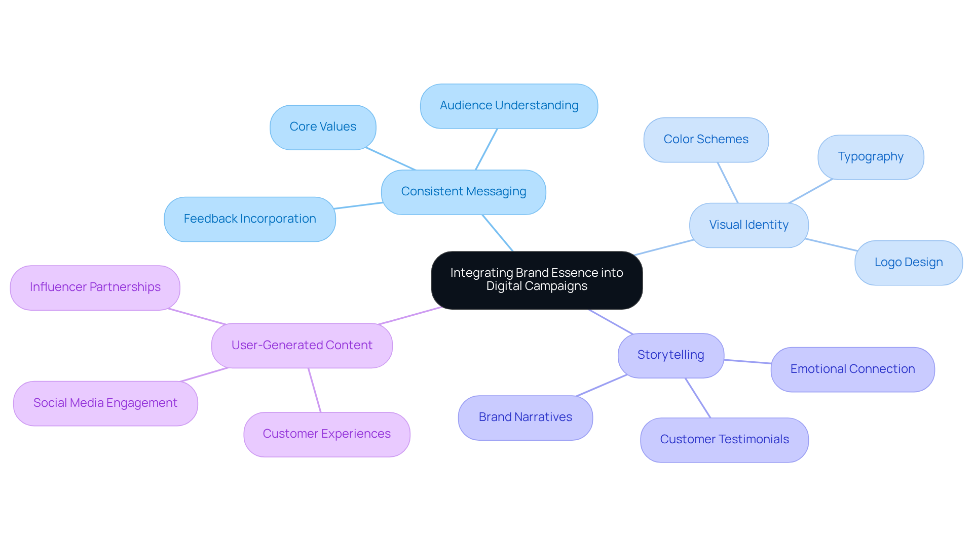 The central node represents the main goal of integrating brand essence, while the branches show different strategies to achieve this. Each sub-branch provides specific actions or considerations related to that strategy.