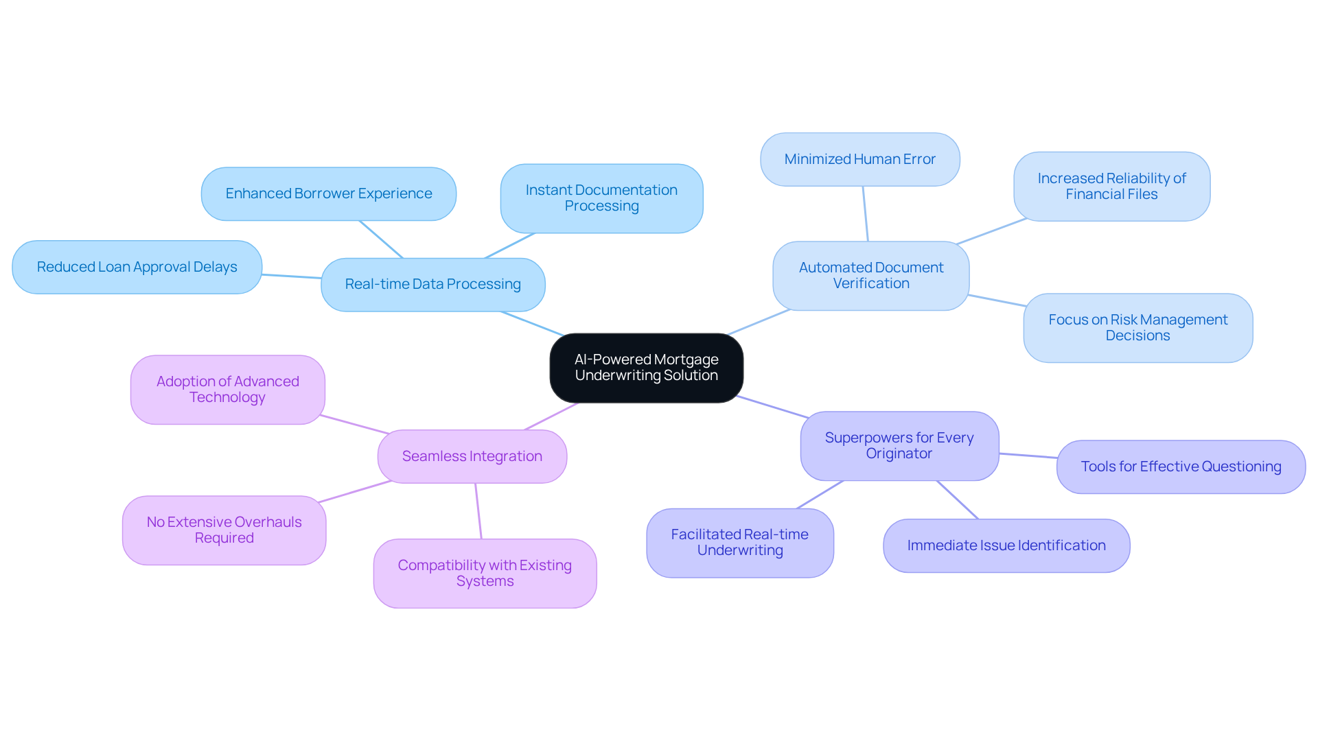 The central node represents the main solution, while the branches show the key features. Each feature has its own benefits, making it easy to understand how they all contribute to improving the mortgage underwriting process.