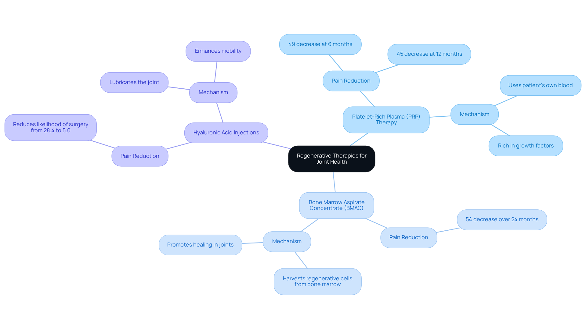 The central node represents the main topic of regenerative therapies. Each branch shows a specific therapy, and the sub-branches provide details on their effectiveness and benefits. This layout helps you see all your options at a glance.