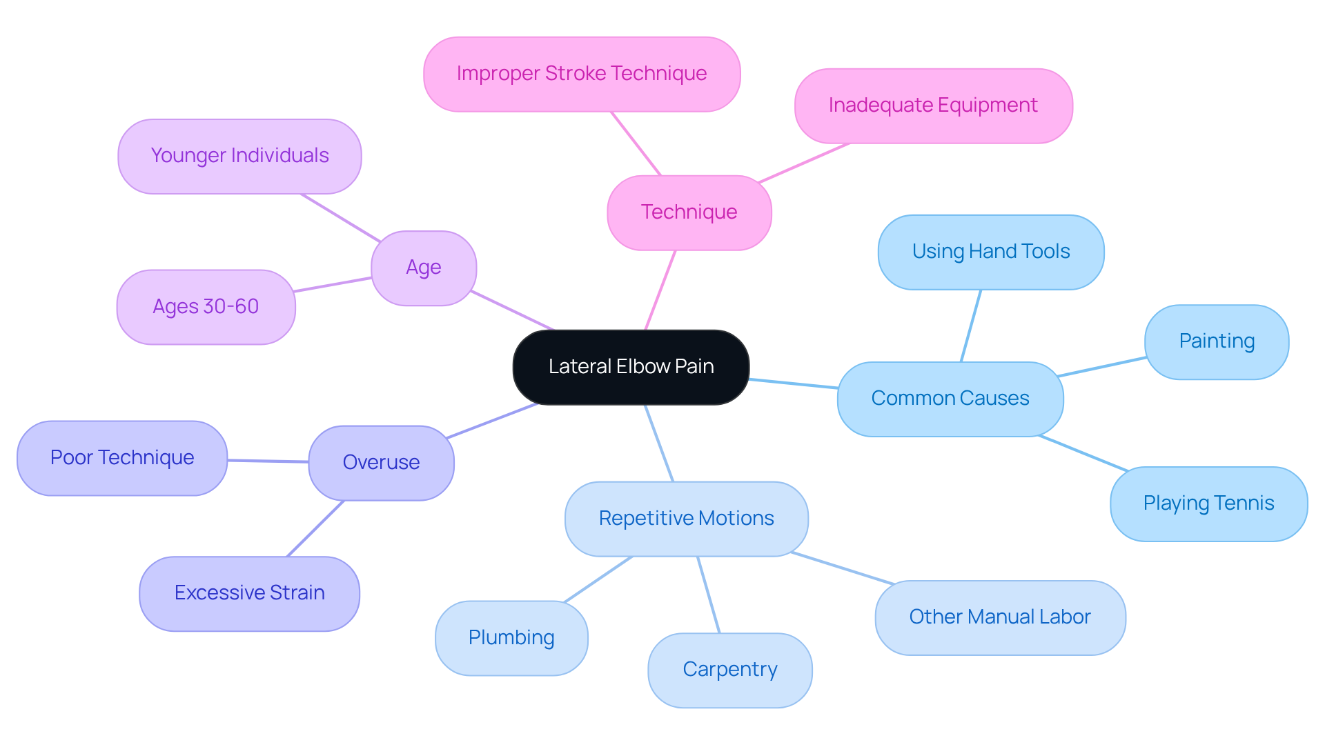 The central node represents lateral elbow pain, with branches showing the main causes and contributing factors. Each branch highlights specific activities or conditions that can lead to discomfort, helping you understand the broader context of this issue. The central node represents lateral elbow pain, with branches showing the main causes and contributing factors. Each branch highlights specific activities or conditions that can lead to discomfort, helping you understand the broader context of this issue.
