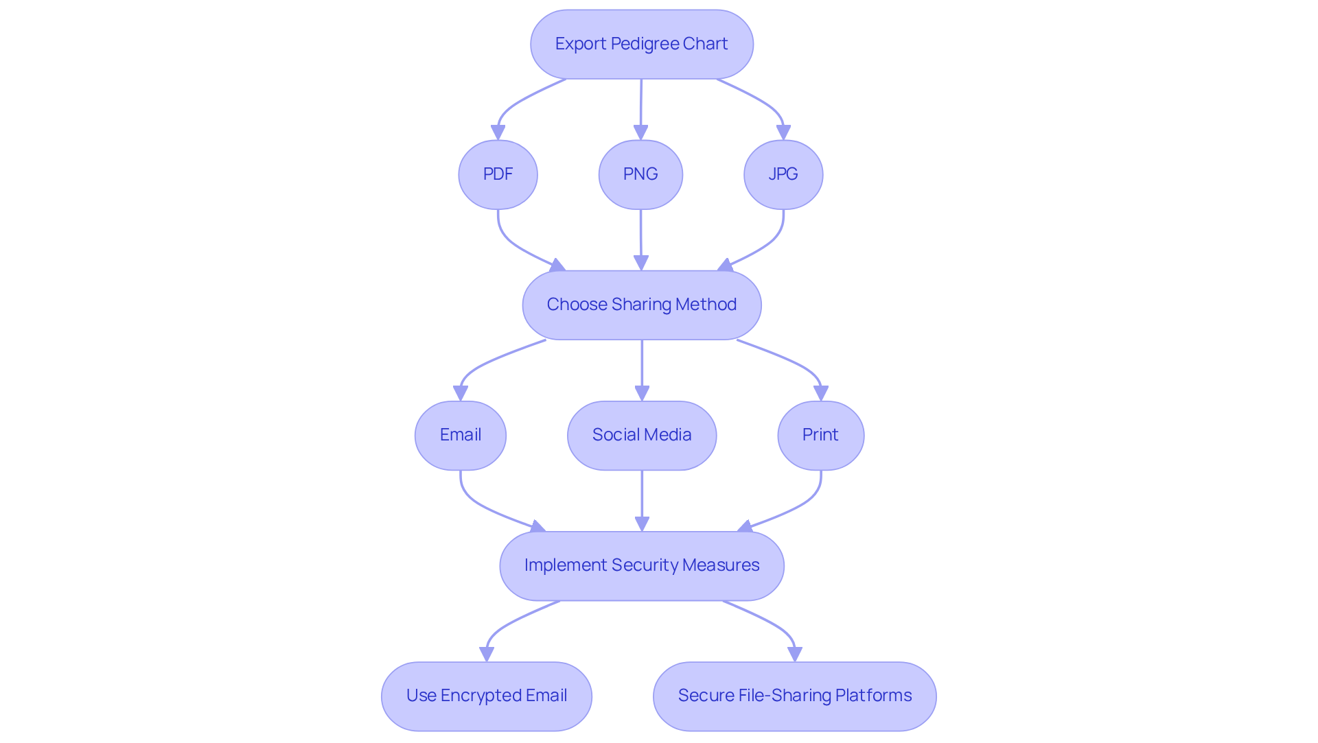 This flowchart guides you through the process of exporting and sharing your family tree. Start with exporting your chart, choose the right format, decide how to share it, and remember to implement security measures to protect your family's information.